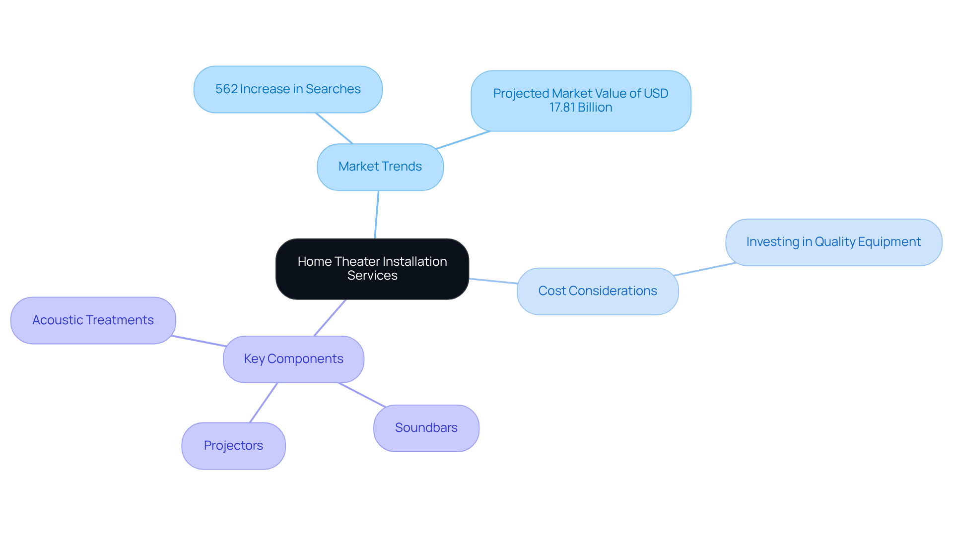 The central node represents the main service, while branches show important trends, costs, and components to consider for creating a great home theater experience.