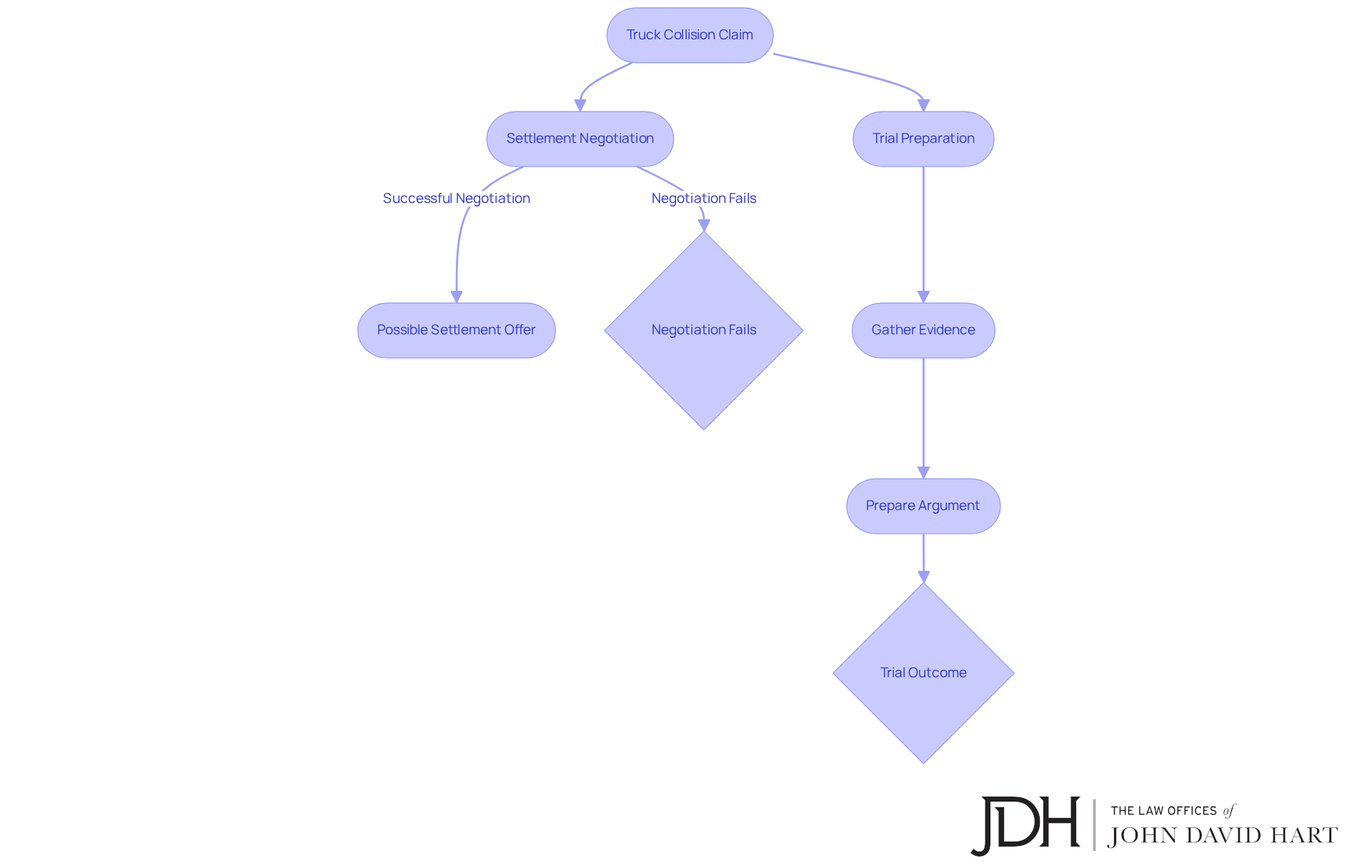 This flowchart shows the steps you can take after a truck collision claim. Follow the arrows to see how negotiations can lead to settlements or how being prepared for trial can impact your case.