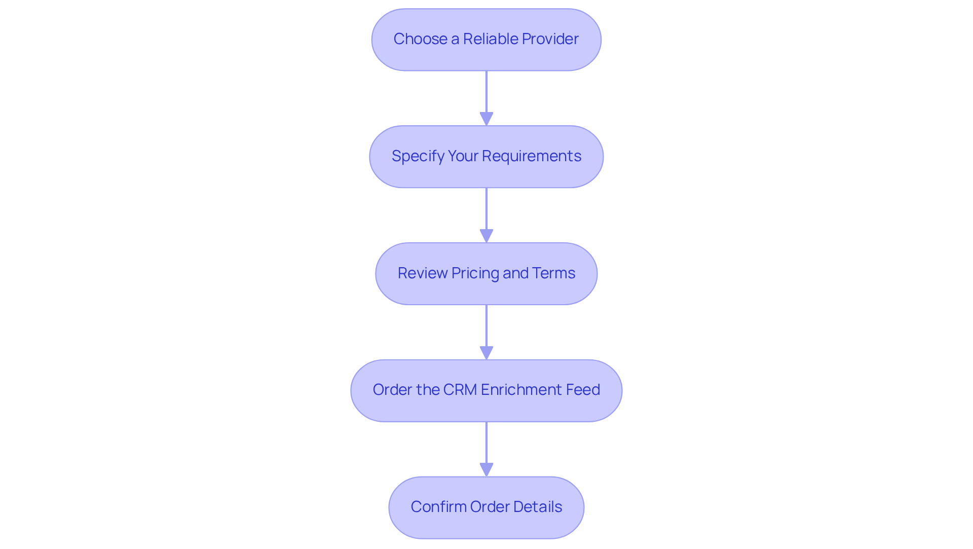 Each box represents a step in the ordering process. Follow the arrows to see how to successfully place your order, from choosing a provider to confirming your order details.