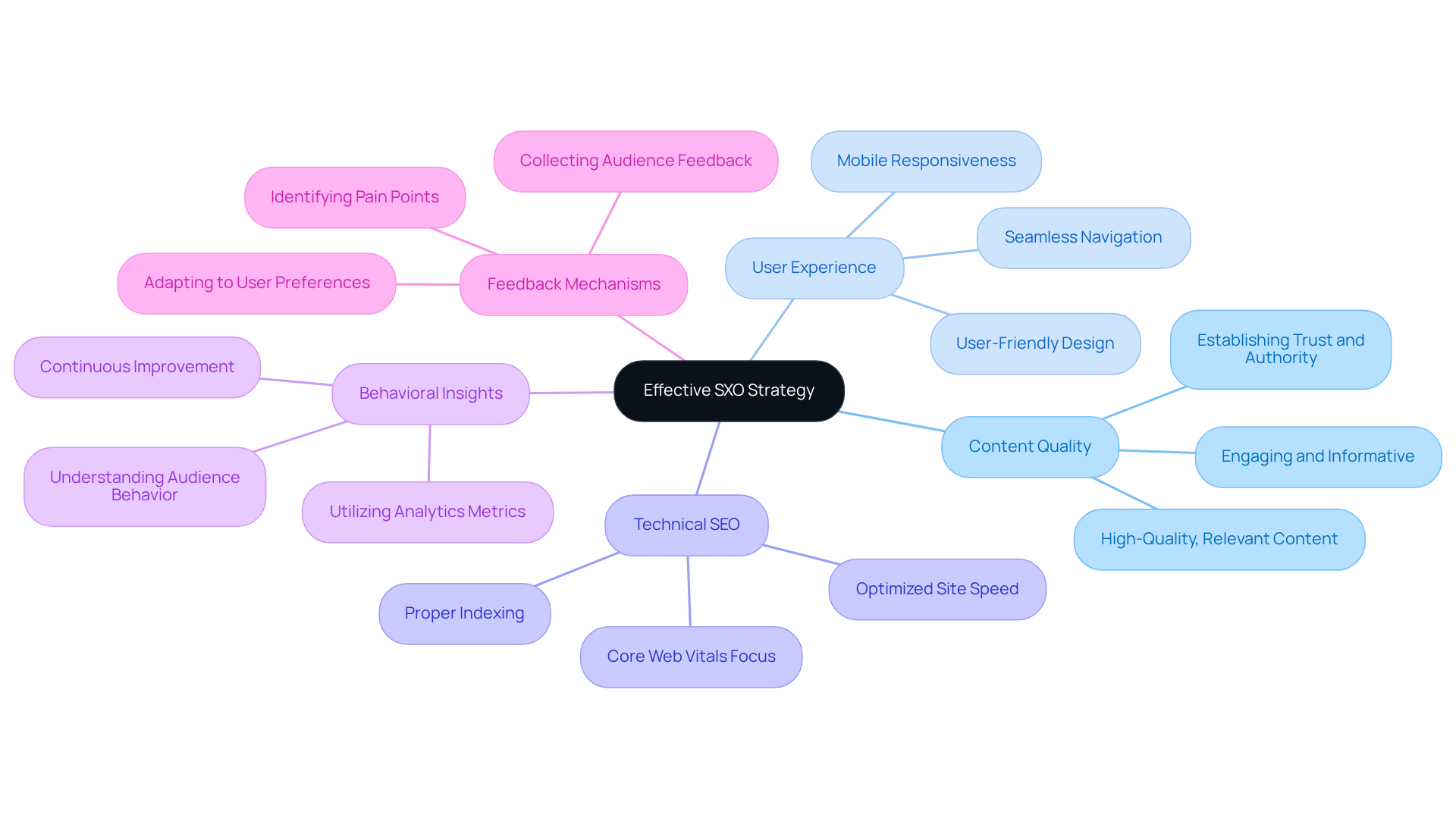The central node represents the overall SXO strategy, while each branch highlights a crucial component. Follow the branches to explore how each part contributes to optimizing the search experience. The central node represents the overall SXO strategy, while each branch highlights a crucial component. Follow the branches to explore how each part contributes to optimizing the search experience.