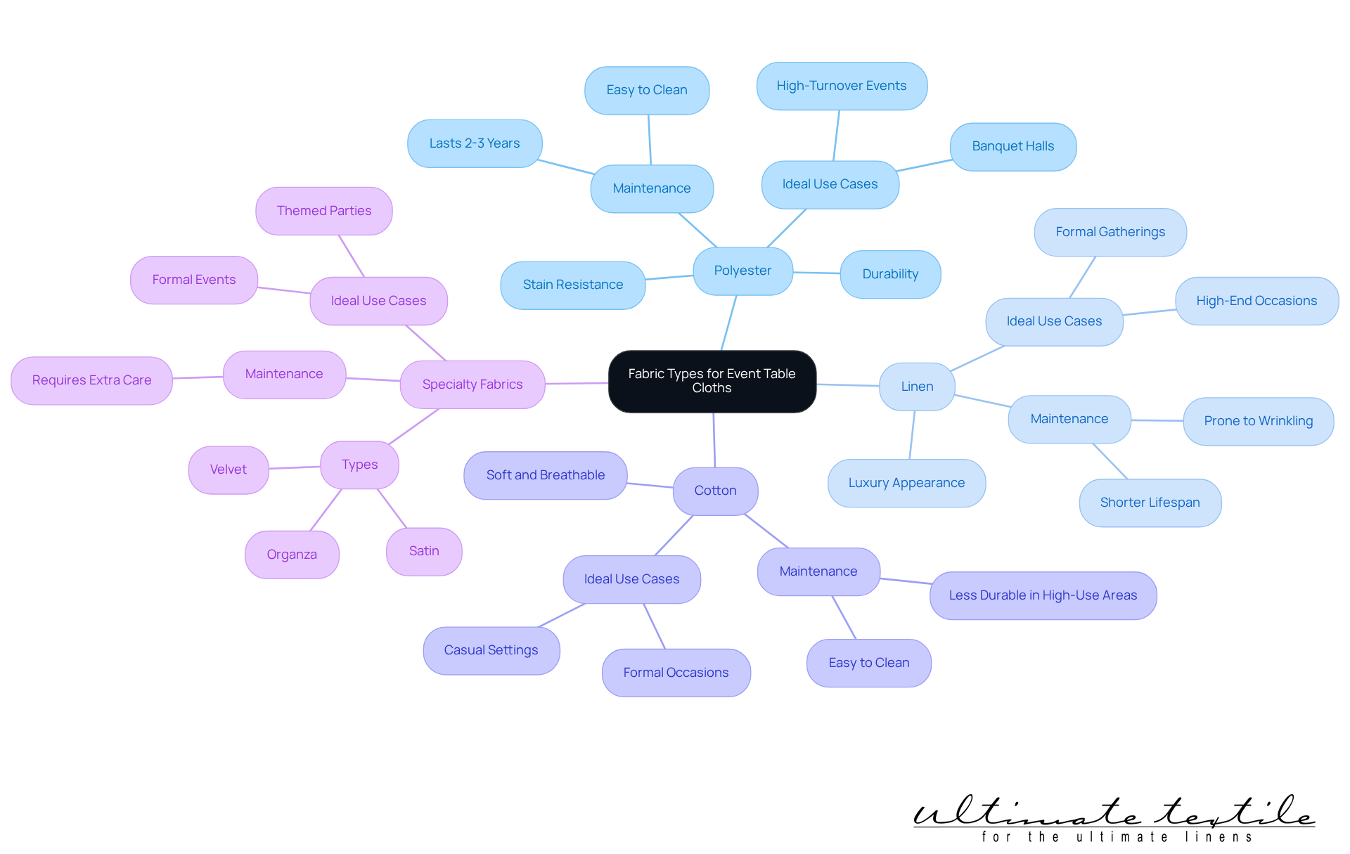 The central node represents the main topic of fabric types. Each branch shows a different fabric, and the sub-branches highlight key features. This helps you quickly compare options and understand their unique qualities.