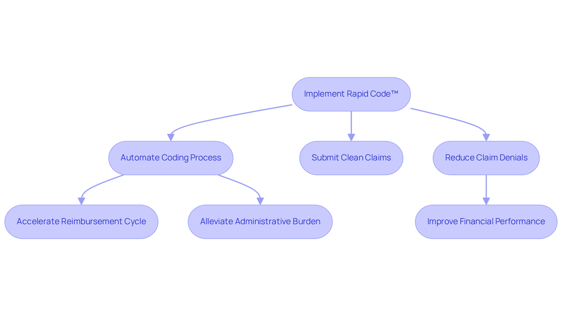 Follow the arrows to see how implementing Rapid Code™ leads to various benefits in the coding process. Each step shows how automation improves accuracy and reduces claim denials, ultimately enhancing financial performance.