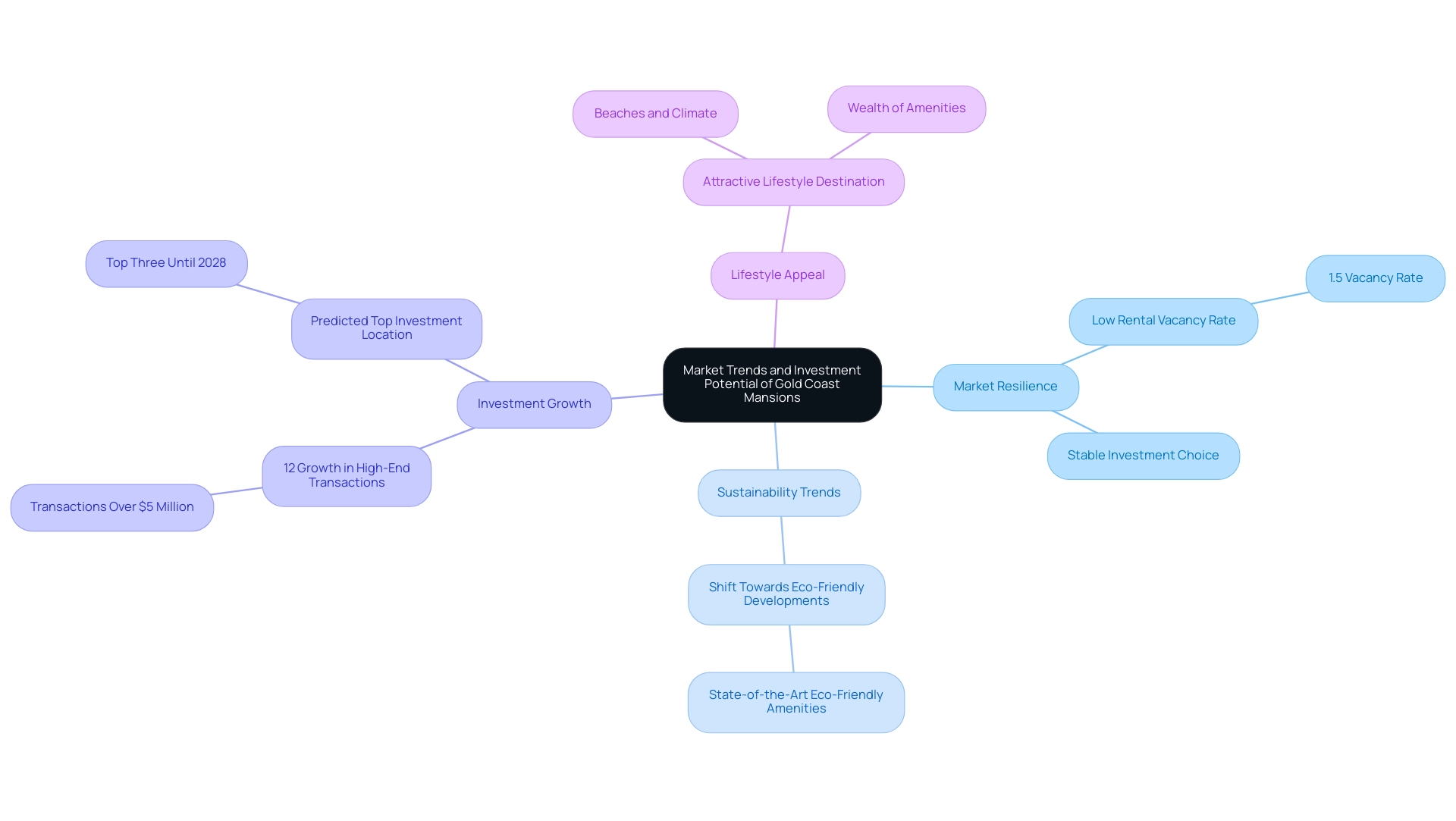 Each branch represents a key theme related to market trends and investment potential, with sub-branches providing detailed insights. Colors differentiate the themes for easier navigation.