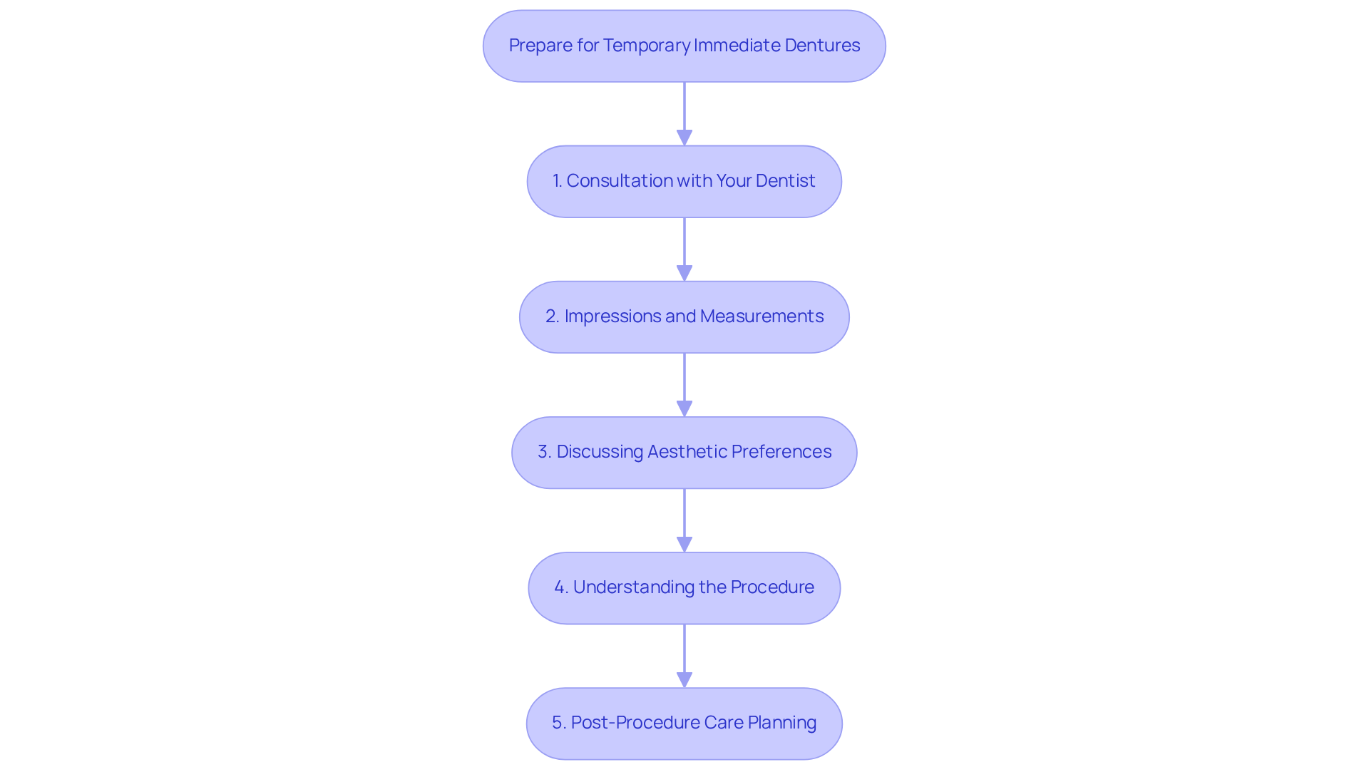 Each box represents a crucial step in the preparation process — follow the arrows to see how each step connects to ensure a smooth transition to your new dentures.