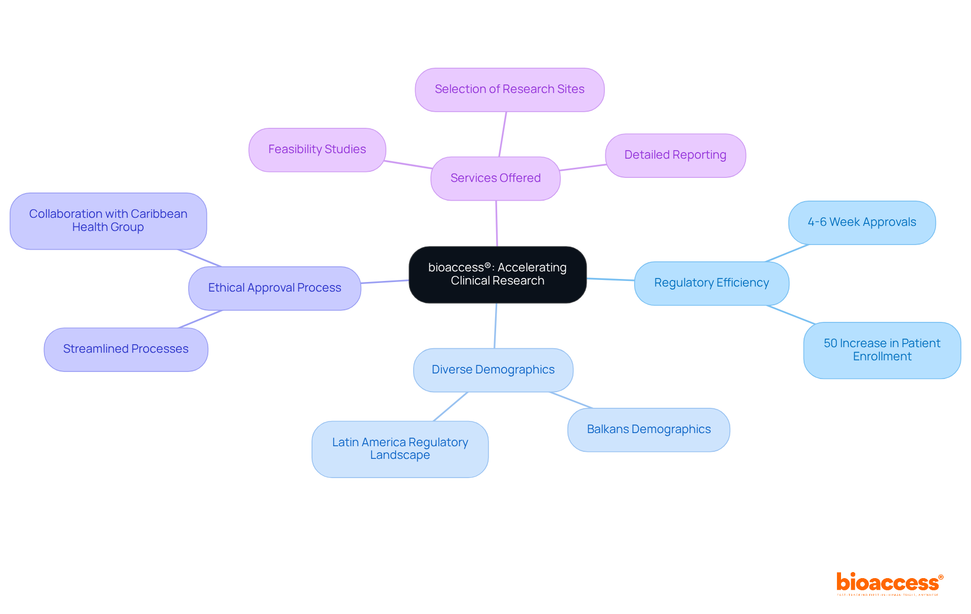 Start at the center with bioaccess®'s mission, and follow the branches to explore how they tackle clinical research challenges, displaying their strengths and strategic services.