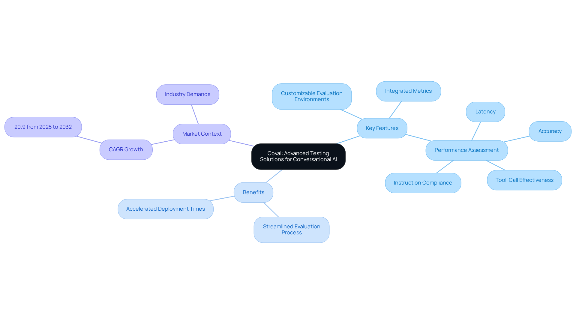 Start at the center with Coval's main offerings, then explore the branches to see its features, benefits, and how it fits into the growing market for conversational AI.
