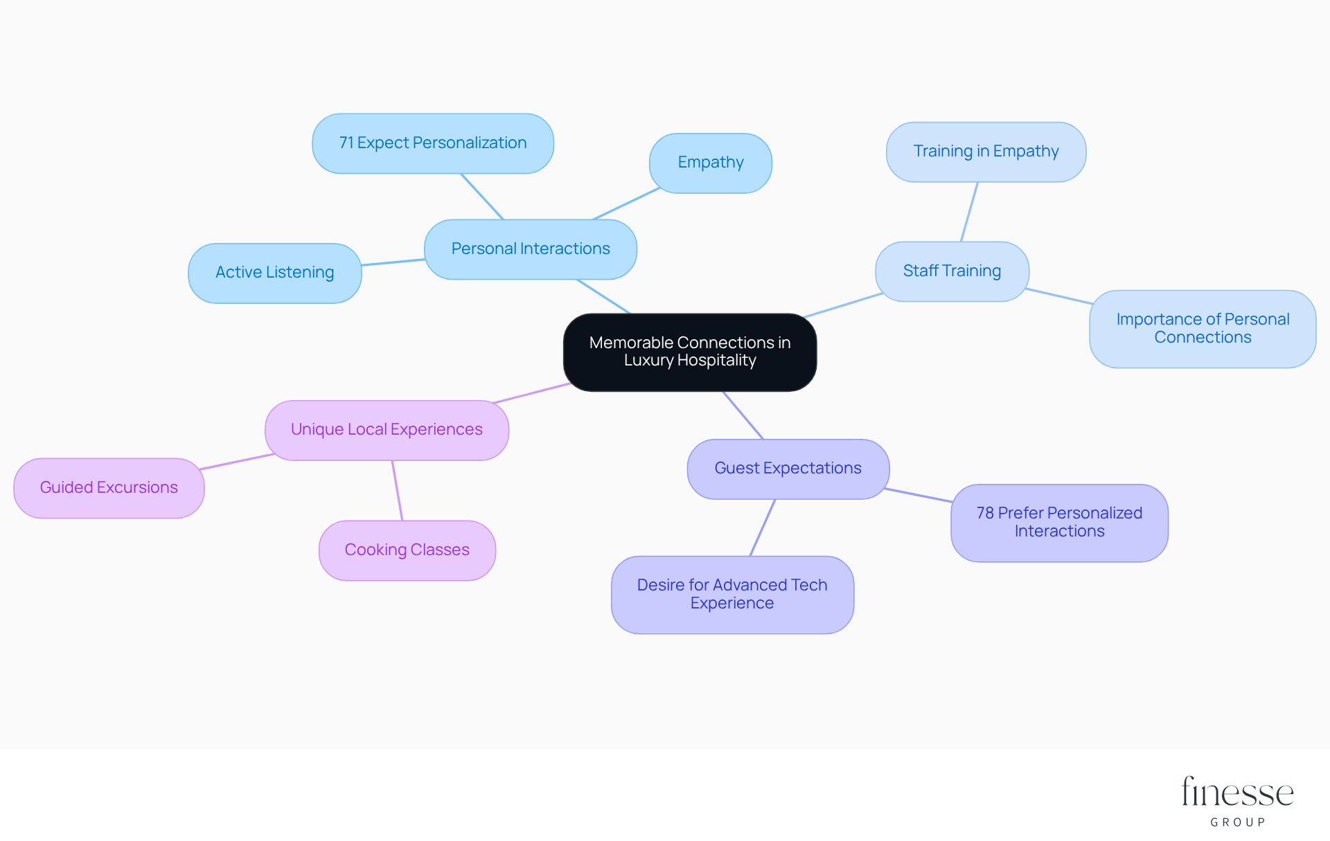 At the center is the main theme of creating connections, with branches showing the different key areas that contribute to this goal. Each branch includes details that explain how to enhance guest experiences. At the center is the main theme of creating connections, with branches showing the different key areas that contribute to this goal. Each branch includes details that explain how to enhance guest experiences.