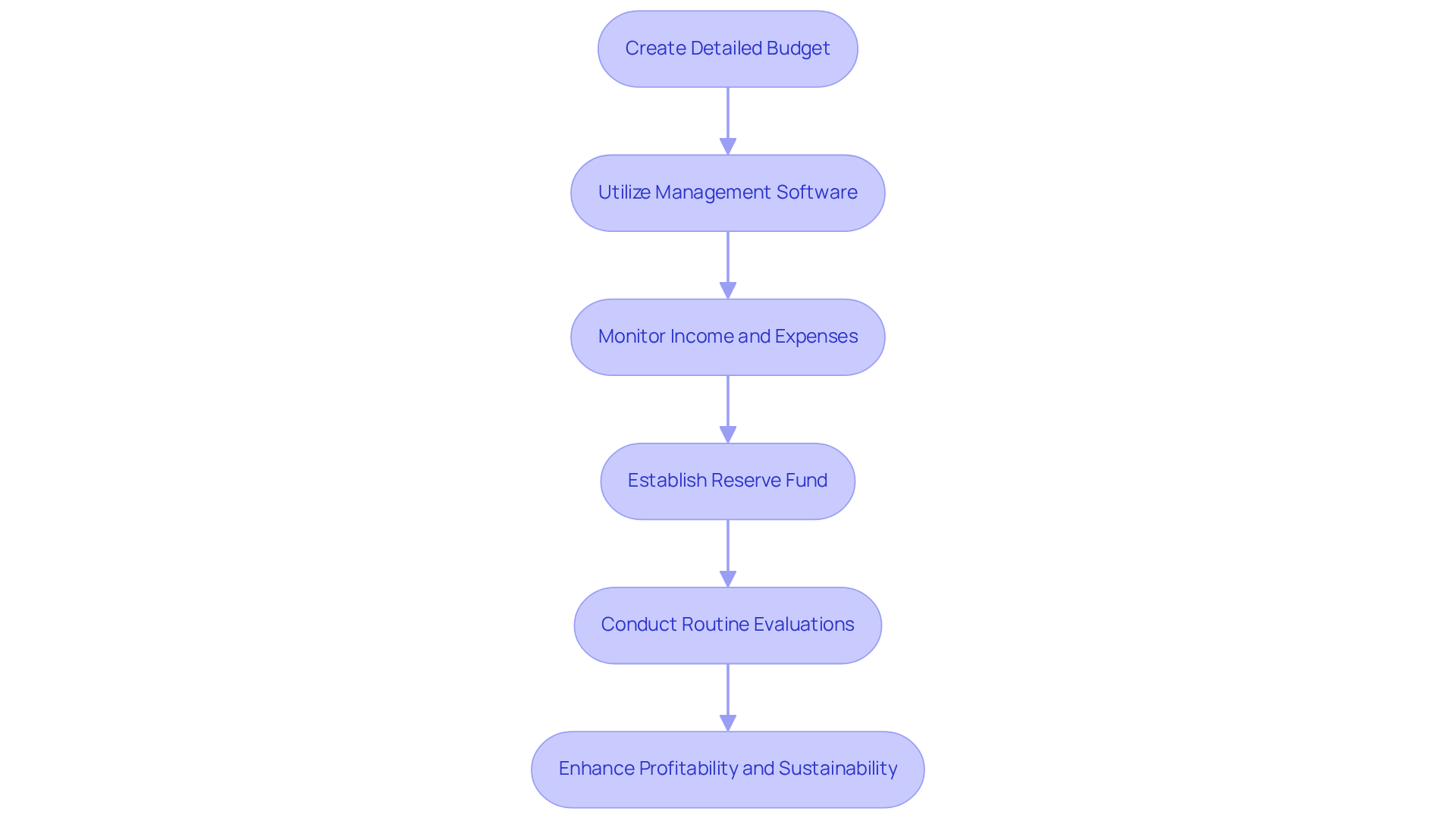 Follow the arrows to see the steps for managing finances effectively. Each box represents a key action, leading you through the process of budgeting and monitoring to ensure your investments are successful. Follow the arrows to see the steps for managing finances effectively. Each box represents a key action, leading you through the process of budgeting and monitoring to ensure your investments are successful.