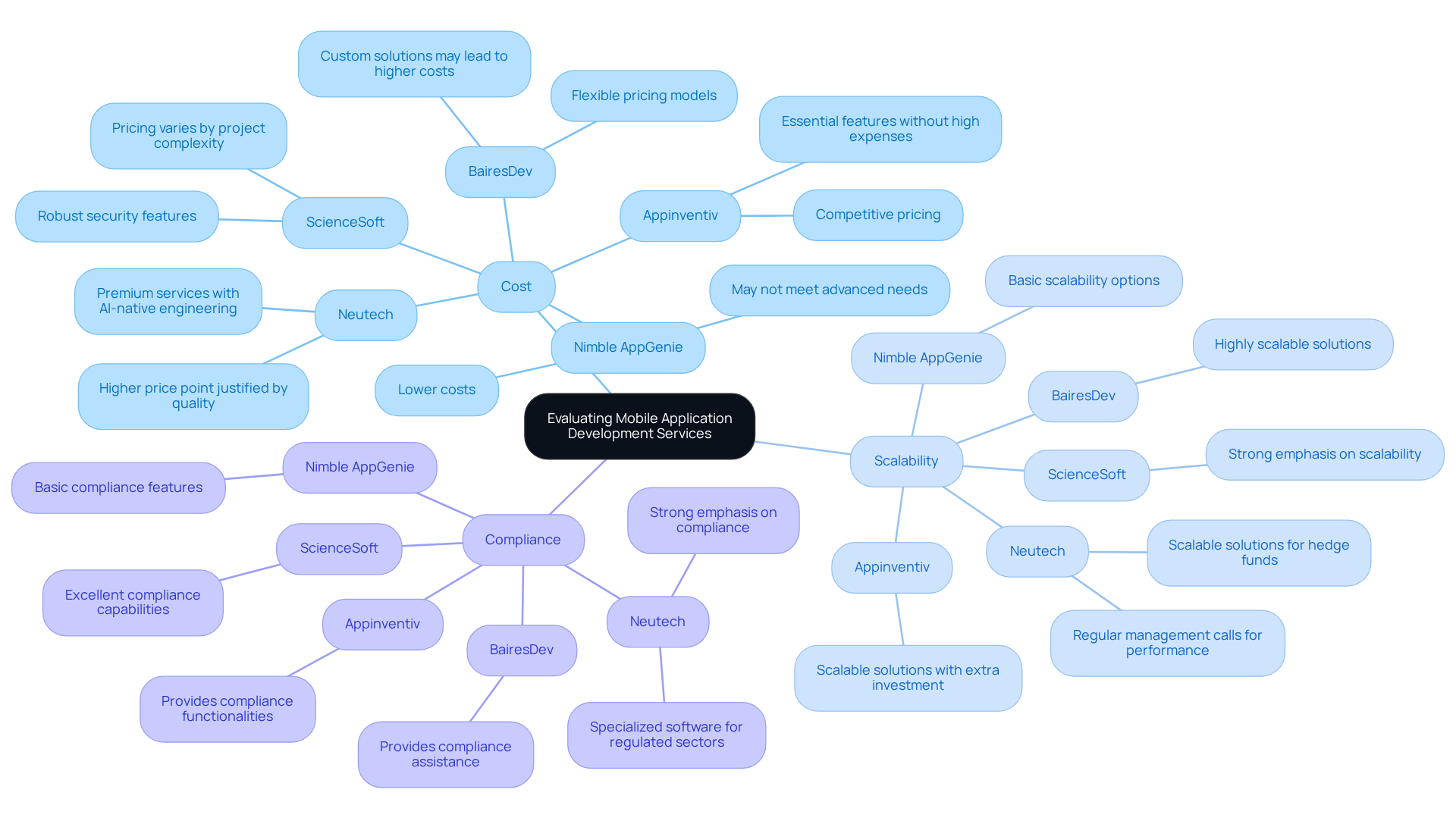 This mindmap helps you navigate the key factors to consider when choosing a mobile app development service. Each main branch represents a critical evaluation area, and the sub-branches detail specific providers and their strengths or weaknesses in that area. Follow the branches to understand how each service aligns with your needs. This mindmap helps you navigate the key factors to consider when choosing a mobile app development service. Each main branch represents a critical evaluation area, and the sub-branches detail specific providers and their strengths or weaknesses in that area. Follow the branches to understand how each service aligns with your needs.