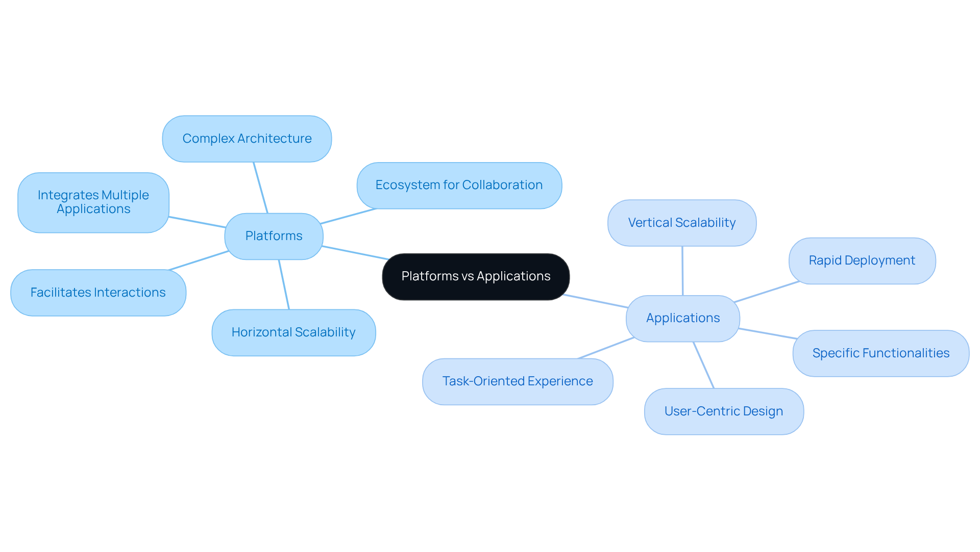 This mindmap illustrates the key differences between platforms and applications. The central idea is split into two main branches, each detailing the unique features and benefits of platforms and applications. Follow the branches to understand how they compare and what each offers to startups.