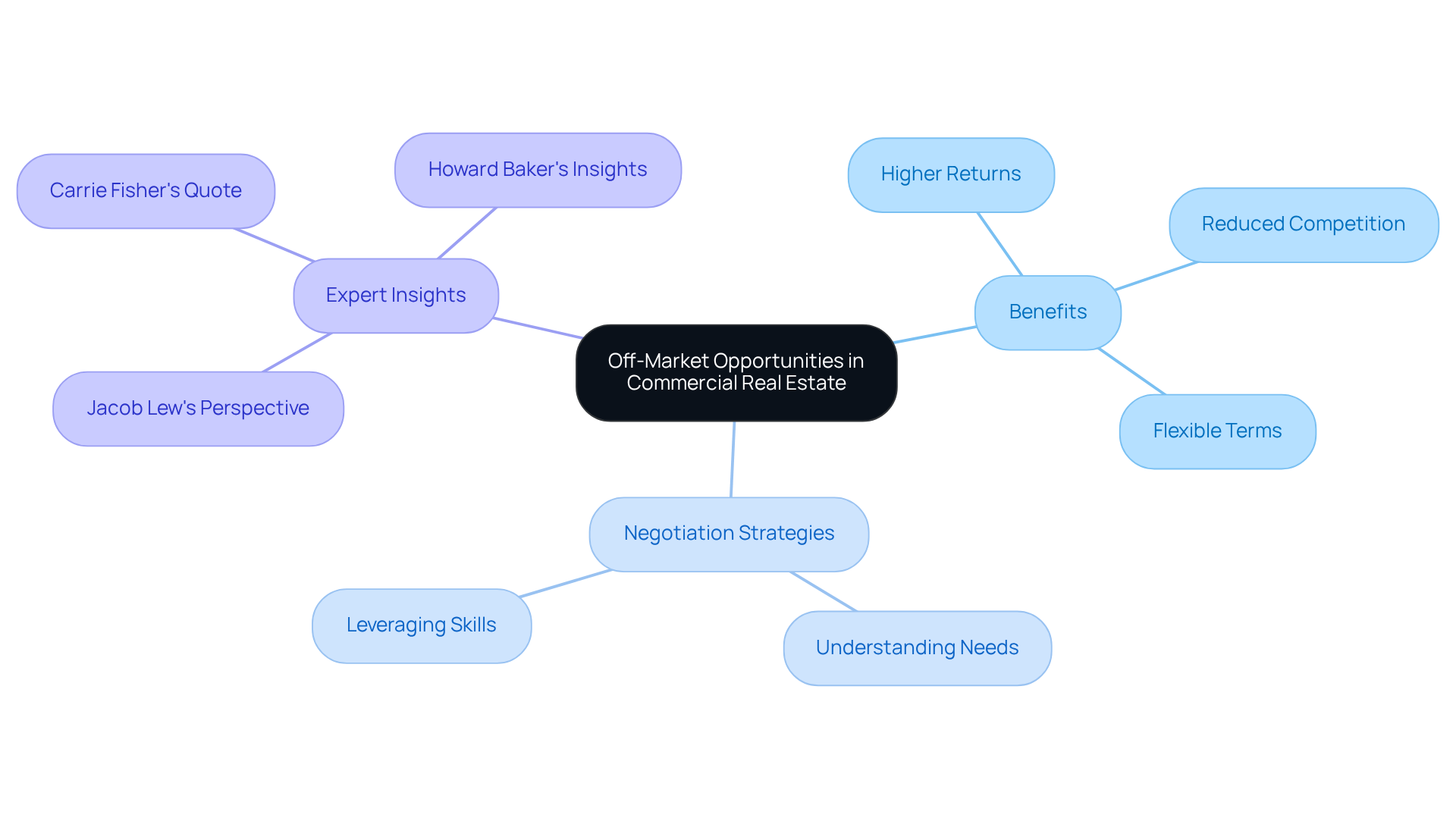 Start at the center with the main topic, then explore the branches to see the benefits, strategies, and expert advice related to off-market commercial real estate investments.