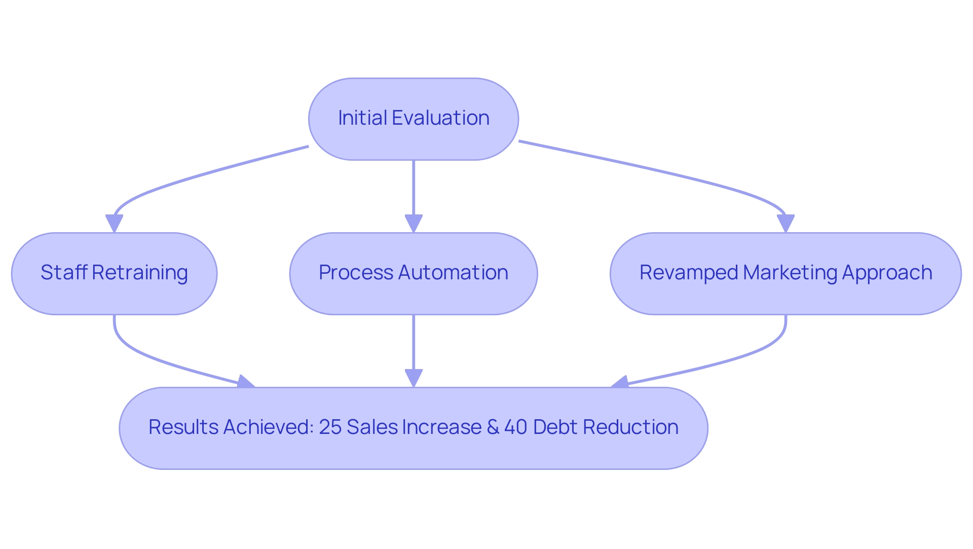 Each box represents a stage in the transformation process, with arrows indicating the flow from initial evaluation to strategic interventions and final results.