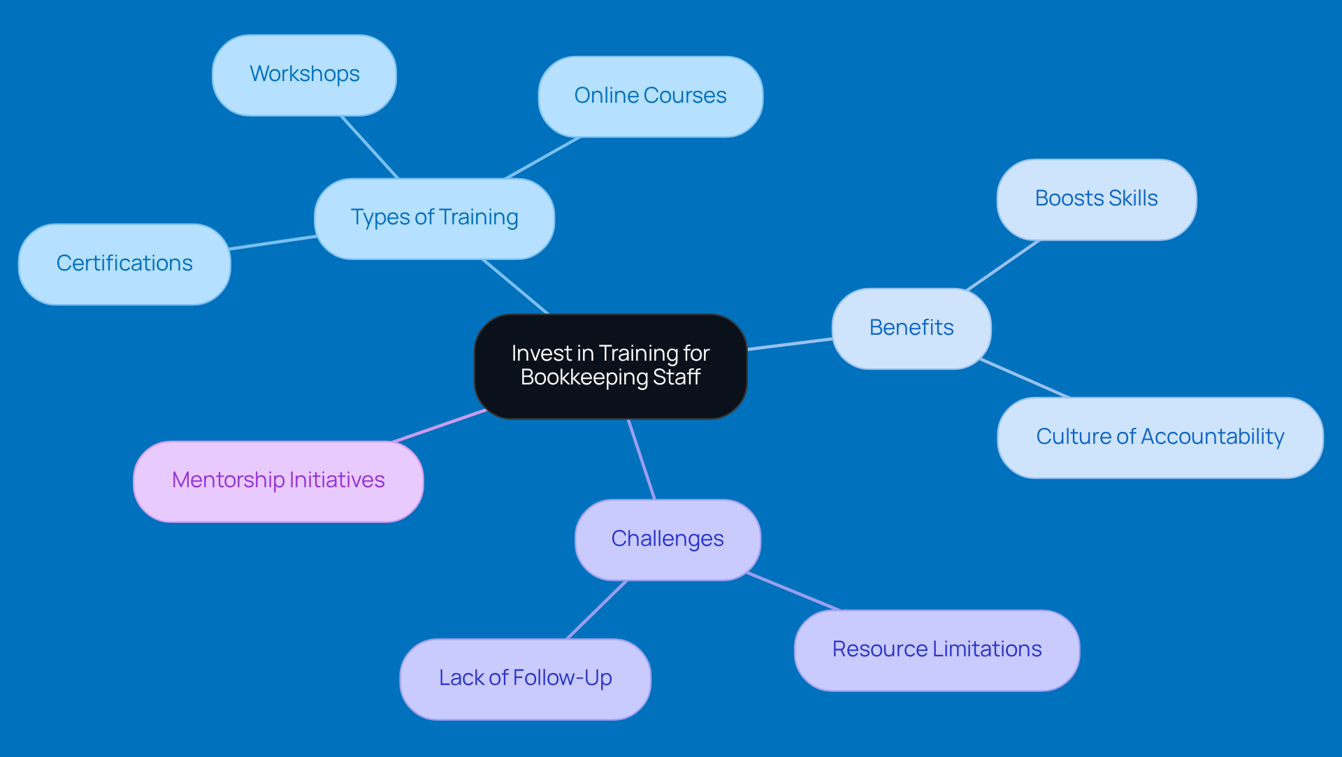 The central node represents the main focus on training investment, while the branches show different aspects like types of training, benefits, and challenges. Each color-coded branch helps you see how these elements connect to the overall goal of enhancing bookkeeping practices.