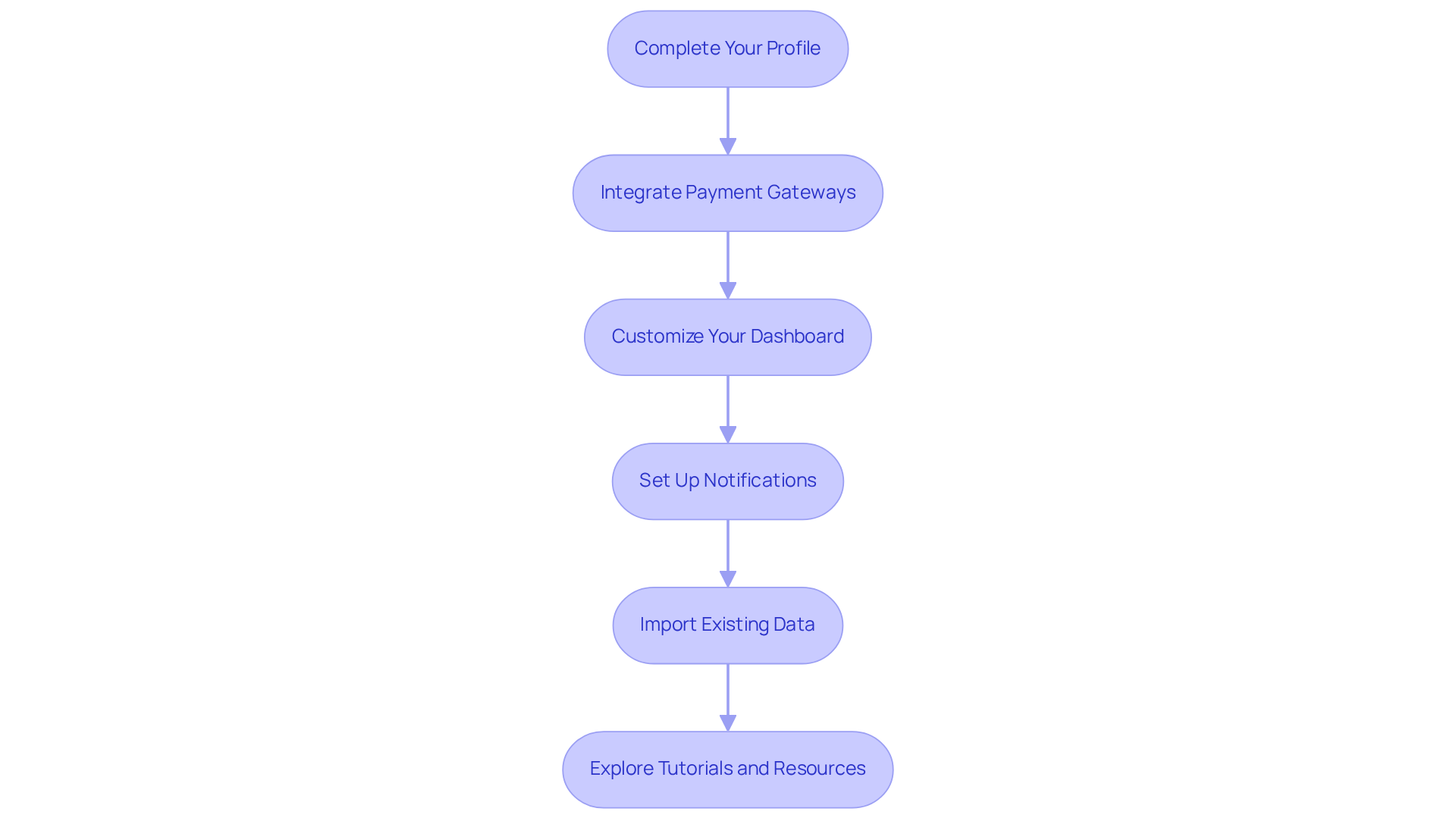 Each box represents a step you need to take to set up your account. Follow the arrows to see the order in which to complete these steps for a successful setup.