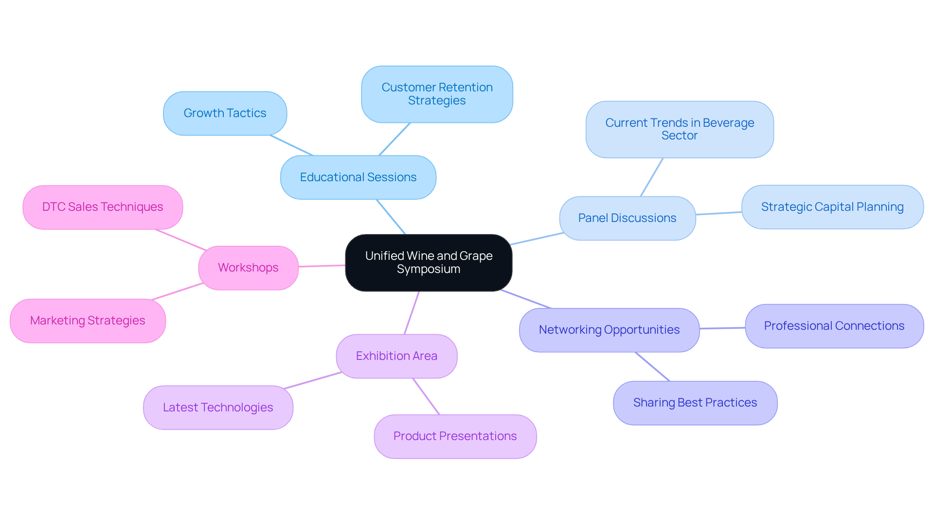 The central node represents the symposium, while the branches show its main features. Each sub-branch provides further details about these features, helping you understand the comprehensive offerings available to attendees.
