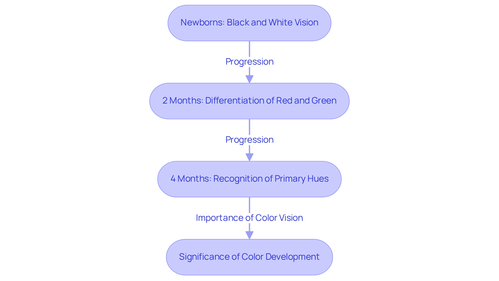 Each box represents a stage in how infants see the world. Follow the arrows to see how their vision evolves from black and white to recognizing colors.