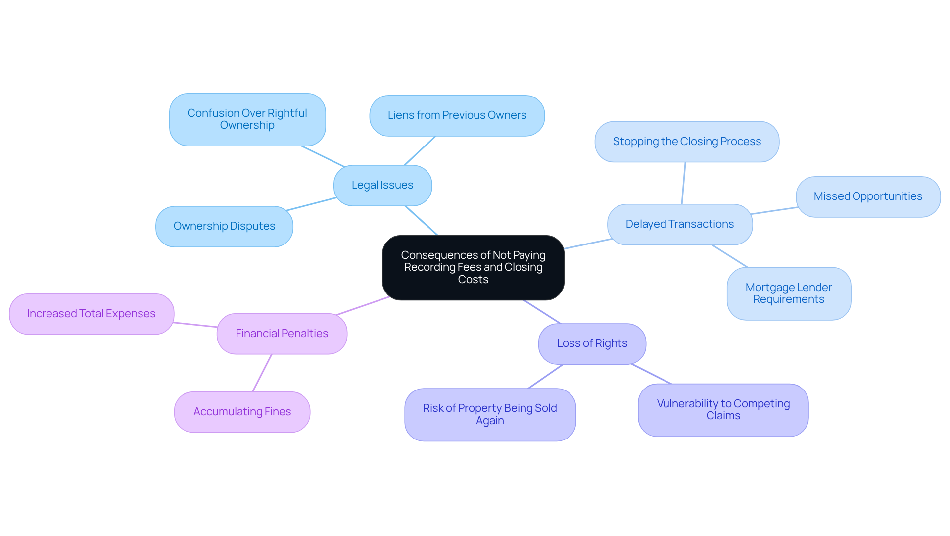 This mindmap illustrates the serious consequences of neglecting to pay recording fees and closing costs. Each branch represents a different consequence, and the sub-branches provide more details about each issue. Follow the branches to understand how these consequences are interconnected and why it's crucial to address these financial obligations.