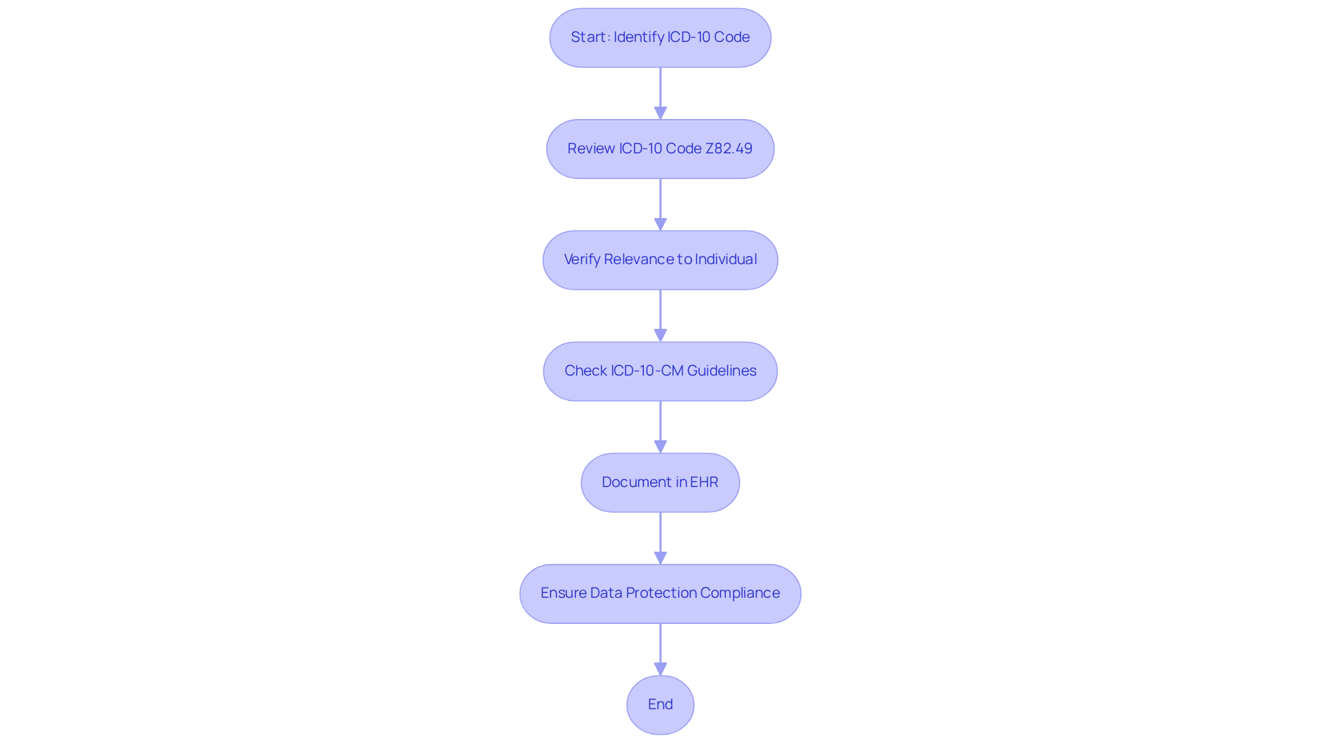 This flowchart guides you through the steps to accurately identify and document the ICD-10 code for family history of cardiovascular disease. Follow the arrows to see what to do at each stage, from reviewing the code to ensuring data protection. This flowchart guides you through the steps to accurately identify and document the ICD-10 code for family history of cardiovascular disease. Follow the arrows to see what to do at each stage, from reviewing the code to ensuring data protection.