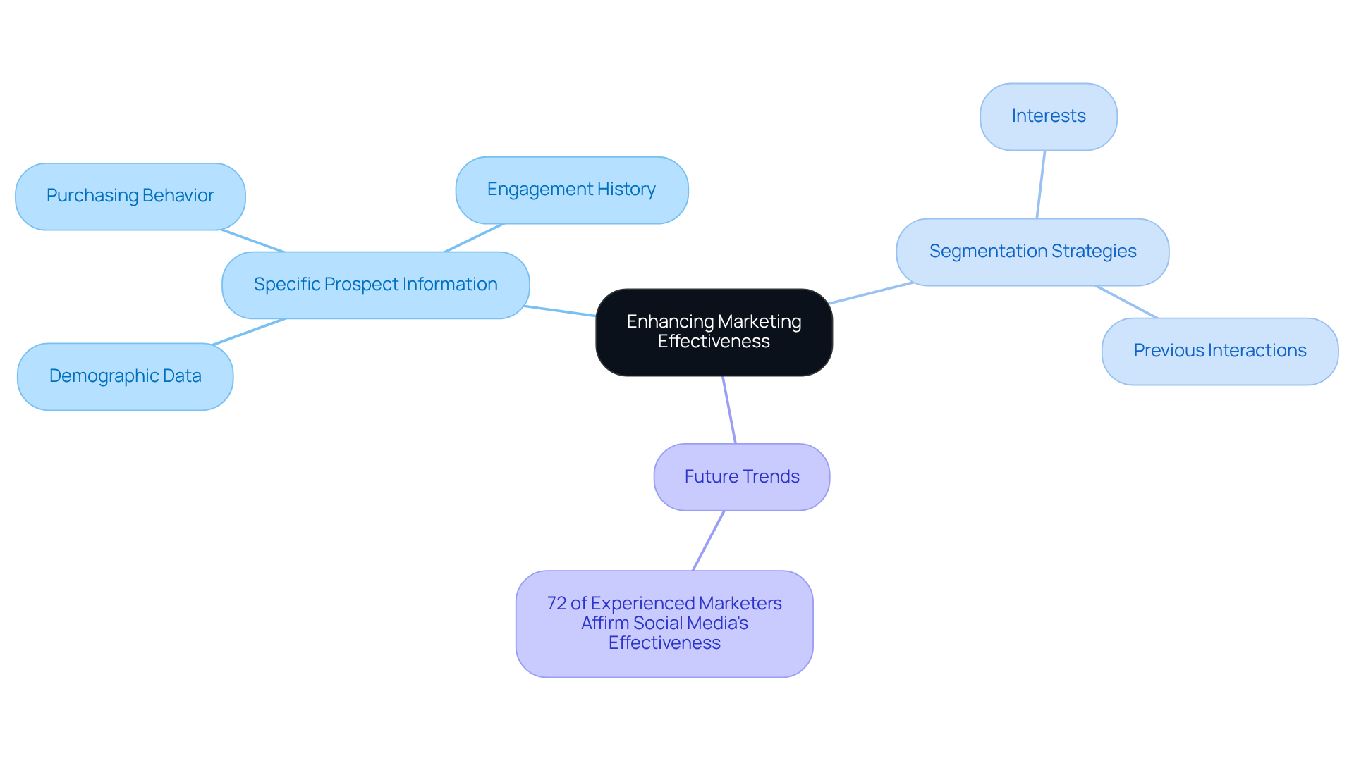 Start at the center with the main goal of enhancing marketing effectiveness. Follow the branches to explore specific data types, strategies for segmentation, and insights into future trends in marketing.
