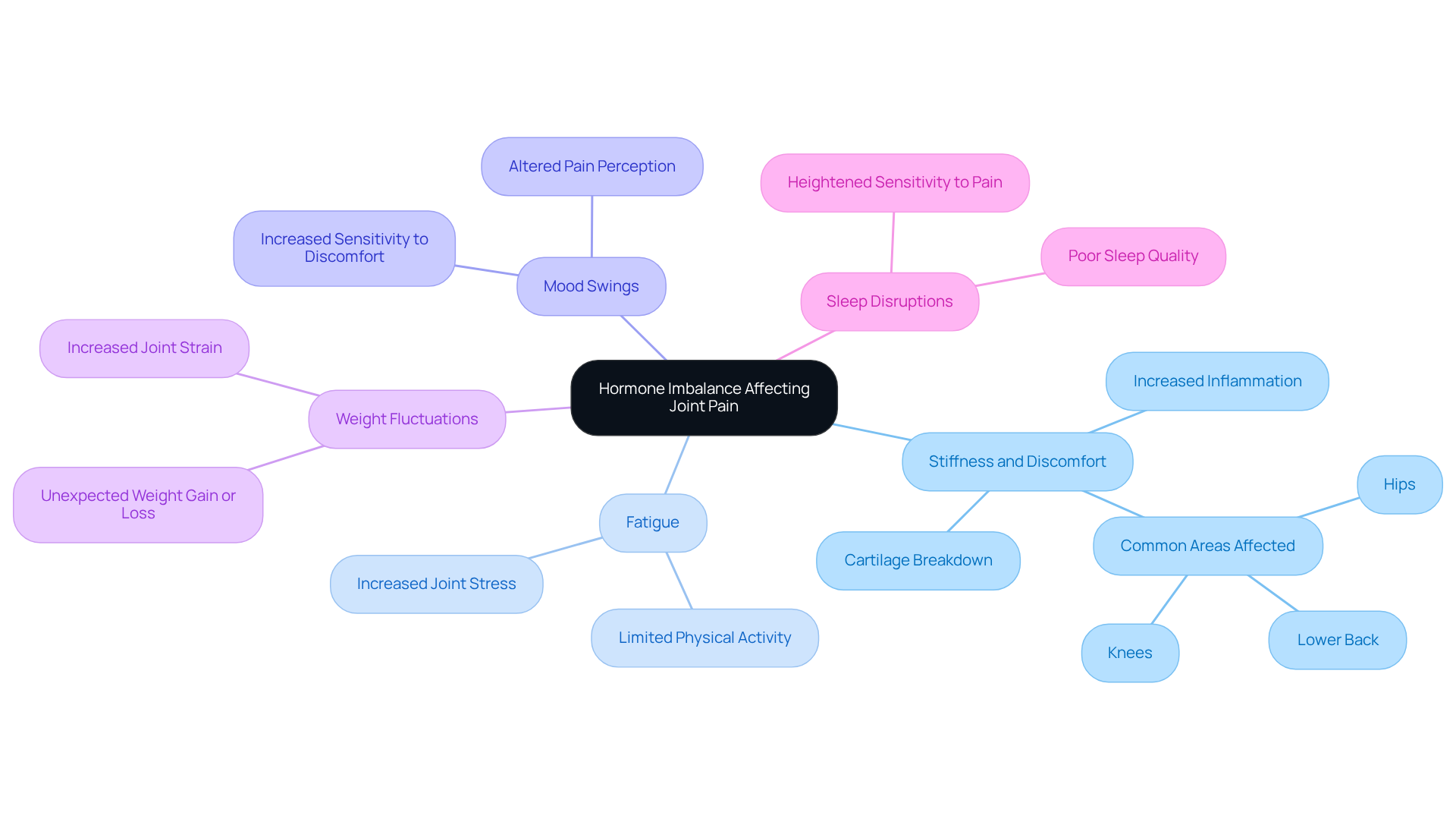 The central node represents the main issue, while the branches show different symptoms. Each symptom can have further details that explain how it affects joint health. Follow the branches to understand the connections between symptoms and their impact.