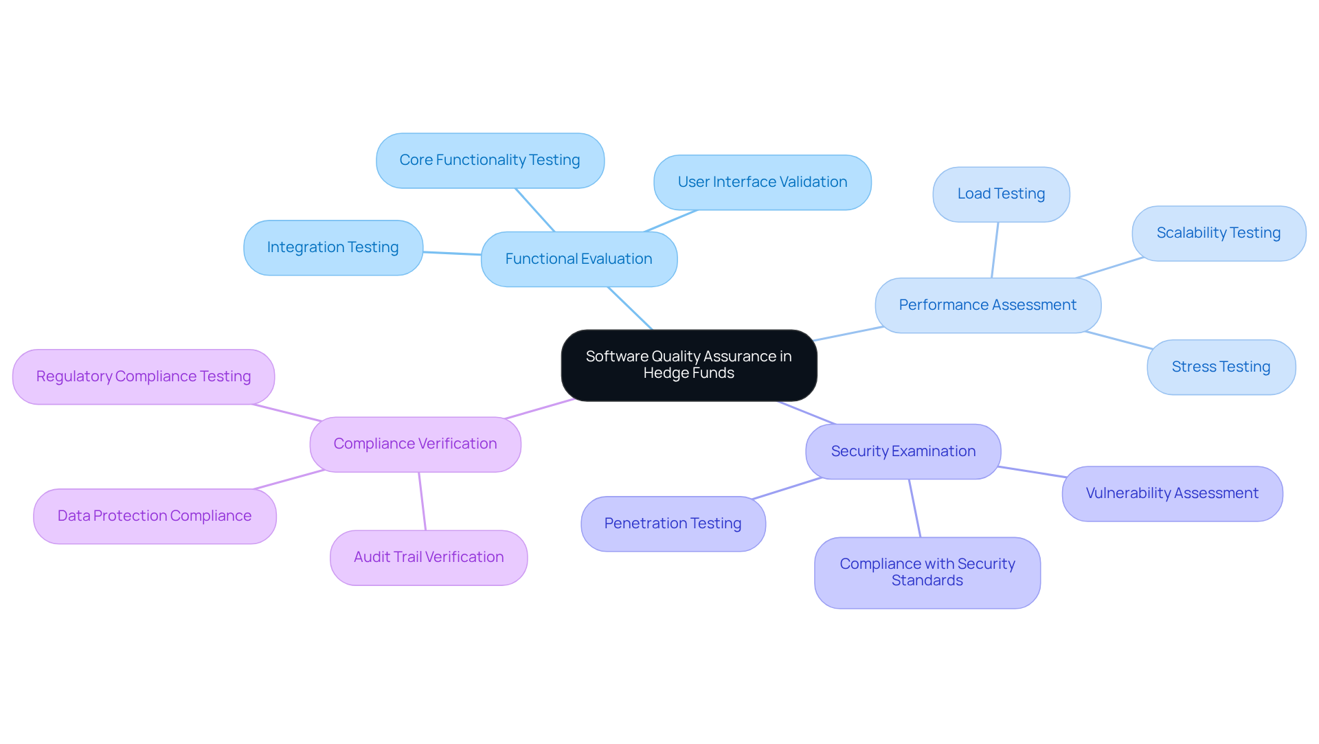 This mindmap starts with the central idea of software QA in hedge funds. Each branch represents a critical aspect of QA, showing how they contribute to the overall goal of ensuring software reliability and compliance. Follow the branches to explore each area and understand its importance in the financial sector.