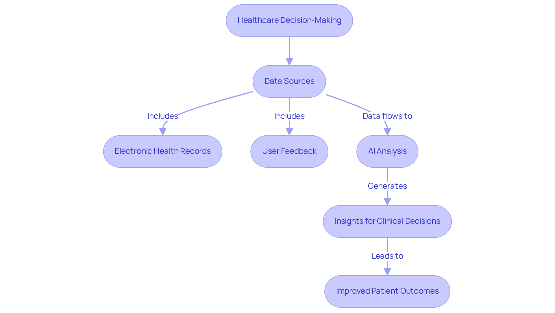 Follow the arrows to see how data from various sources flows into AI analysis, leading to insights that improve patient care. Each step shows how AI helps healthcare professionals make better decisions.
