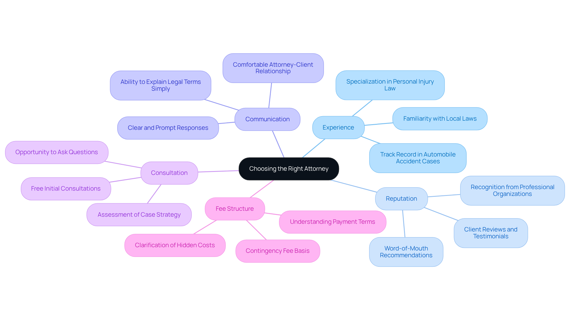 This mindmap helps you visualize the important factors to consider when selecting an attorney. Each main branch represents a key consideration, and the sub-branches provide more details to guide your decision-making process.