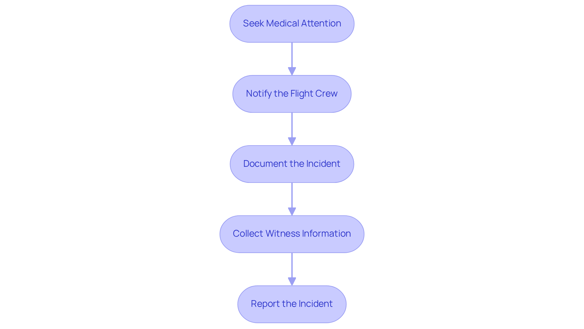 This flowchart guides you through the important actions to take after experiencing turbulence. Start at the top with 'Seek Medical Attention' and follow the arrows down to see each subsequent step. Each box represents a crucial action that can help you manage the situation effectively.