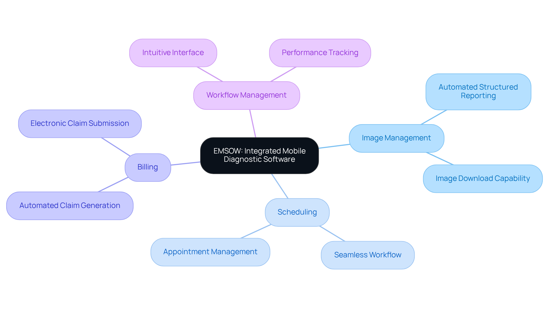 The center represents the EMSOW software, and the branches show its main functionalities. Each sub-branch highlights specific features that enhance the software's effectiveness in mobile diagnostics.