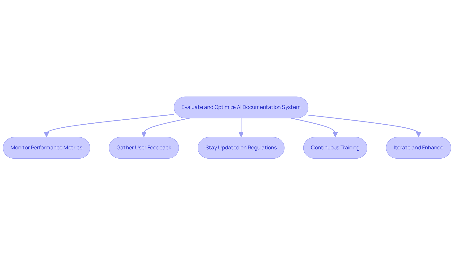 Each box represents a key step in the evaluation and optimization process. Follow the arrows to see how each step connects and contributes to improving the AI documentation system.