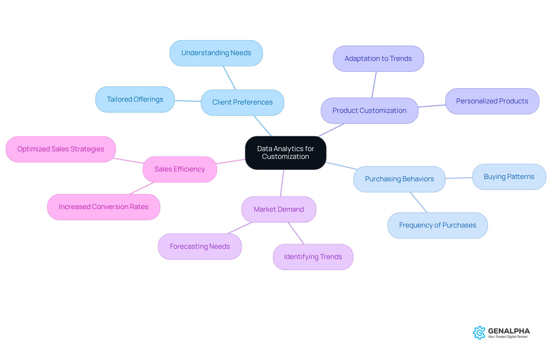 The center shows how data analytics connects to understanding client needs. Each branch highlights a different aspect, demonstrating how they all work together to improve business decisions.