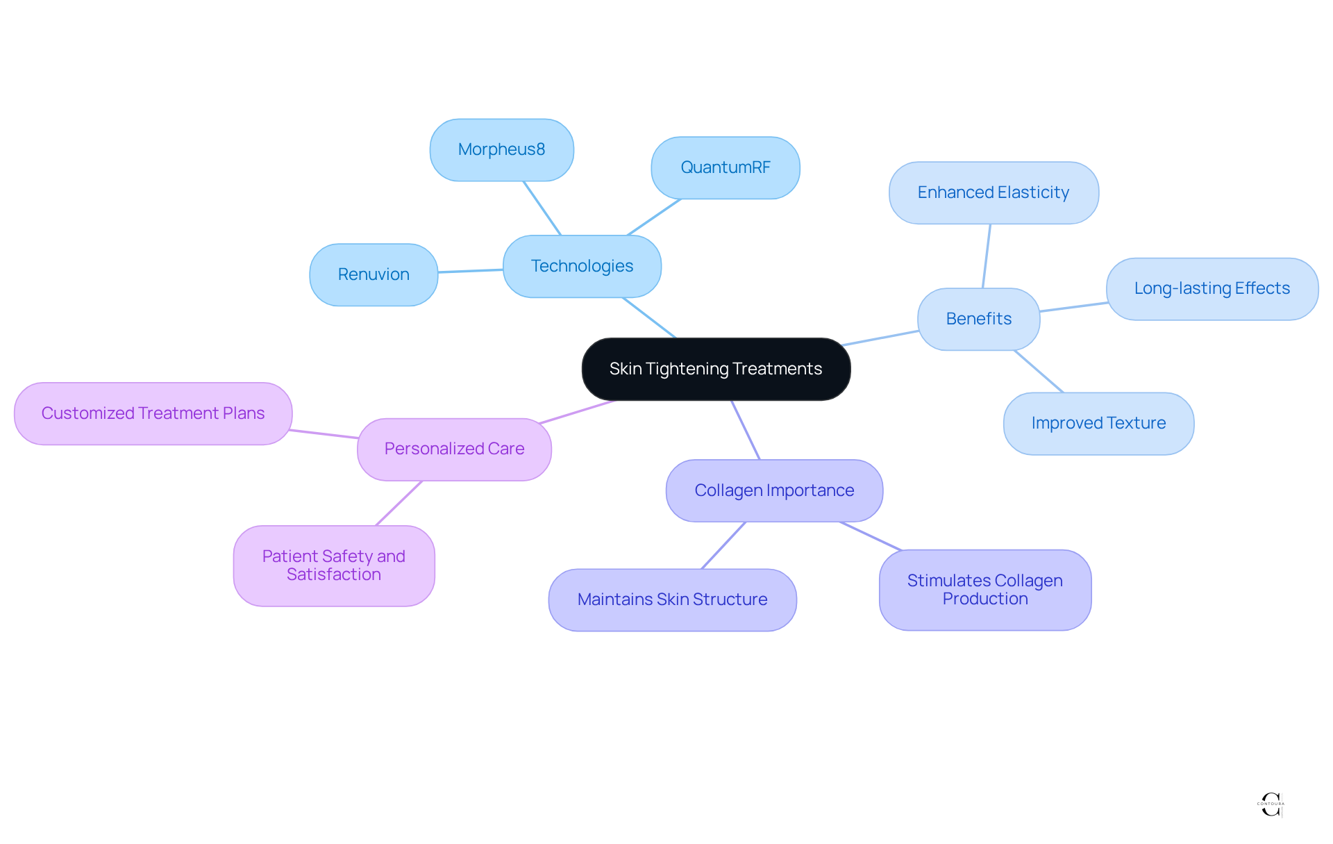This mindmap illustrates the various aspects of skin tightening treatments. Start at the center with the main topic, then explore the branches to learn about the technologies used, their benefits, the role of collagen, and the personalized care approach. Each branch provides a deeper understanding of how these treatments work and their significance. This mindmap illustrates the various aspects of skin tightening treatments. Start at the center with the main topic, then explore the branches to learn about the technologies used, their benefits, the role of collagen, and the personalized care approach. Each branch provides a deeper understanding of how these treatments work and their significance.