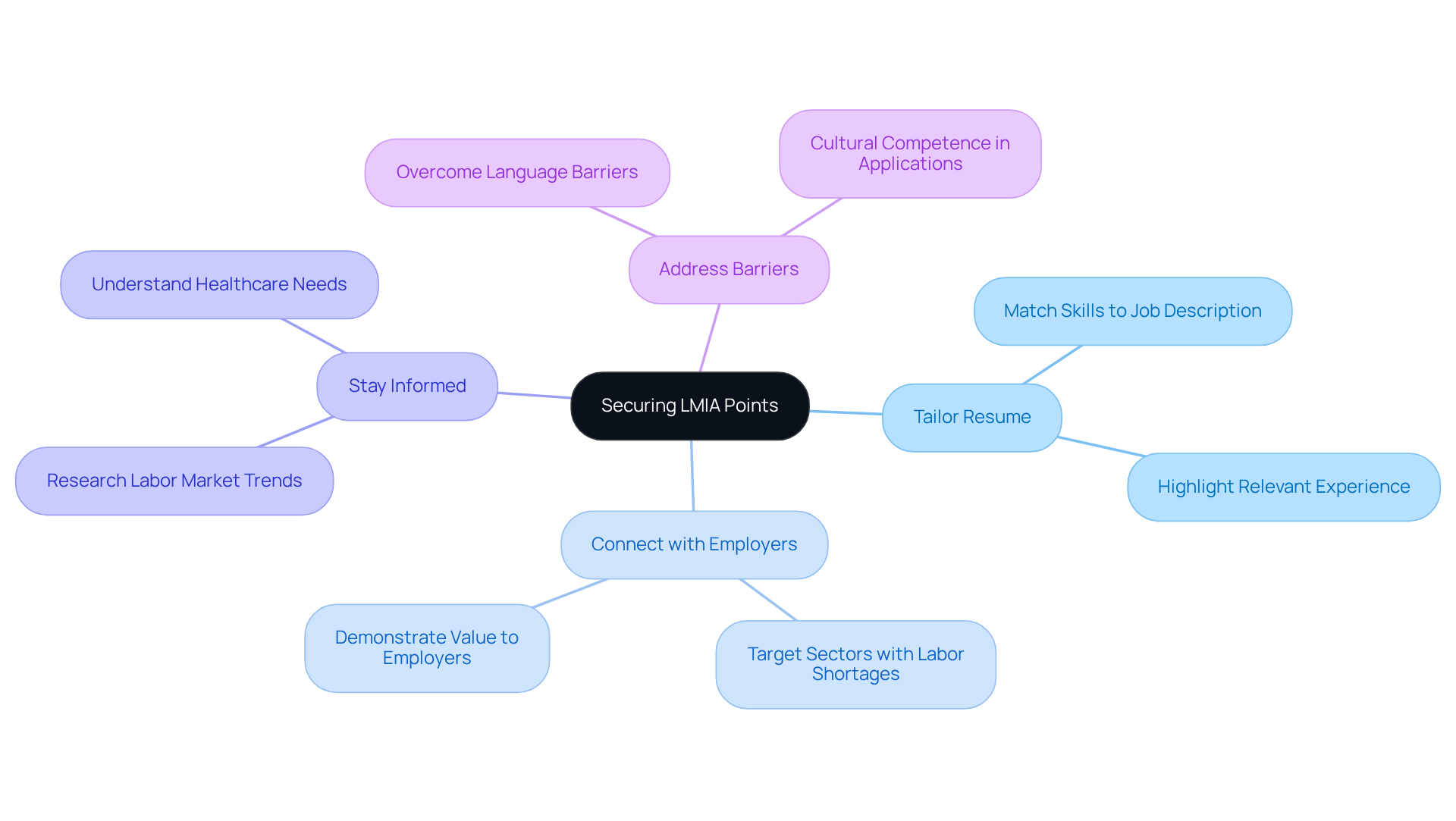 The center shows the main goal of securing LMIA points, while the branches represent different strategies you can use. Each tip is connected to the main idea, helping you see how to achieve your goal.
