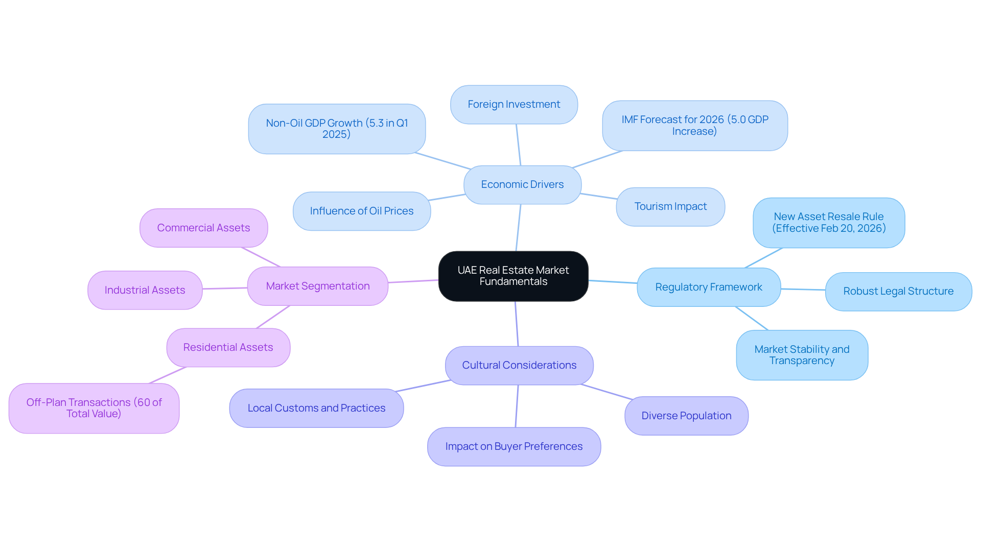 The central node represents the overall market, while each branch highlights a key fundamental. Follow the branches to explore specific details and insights related to each category.