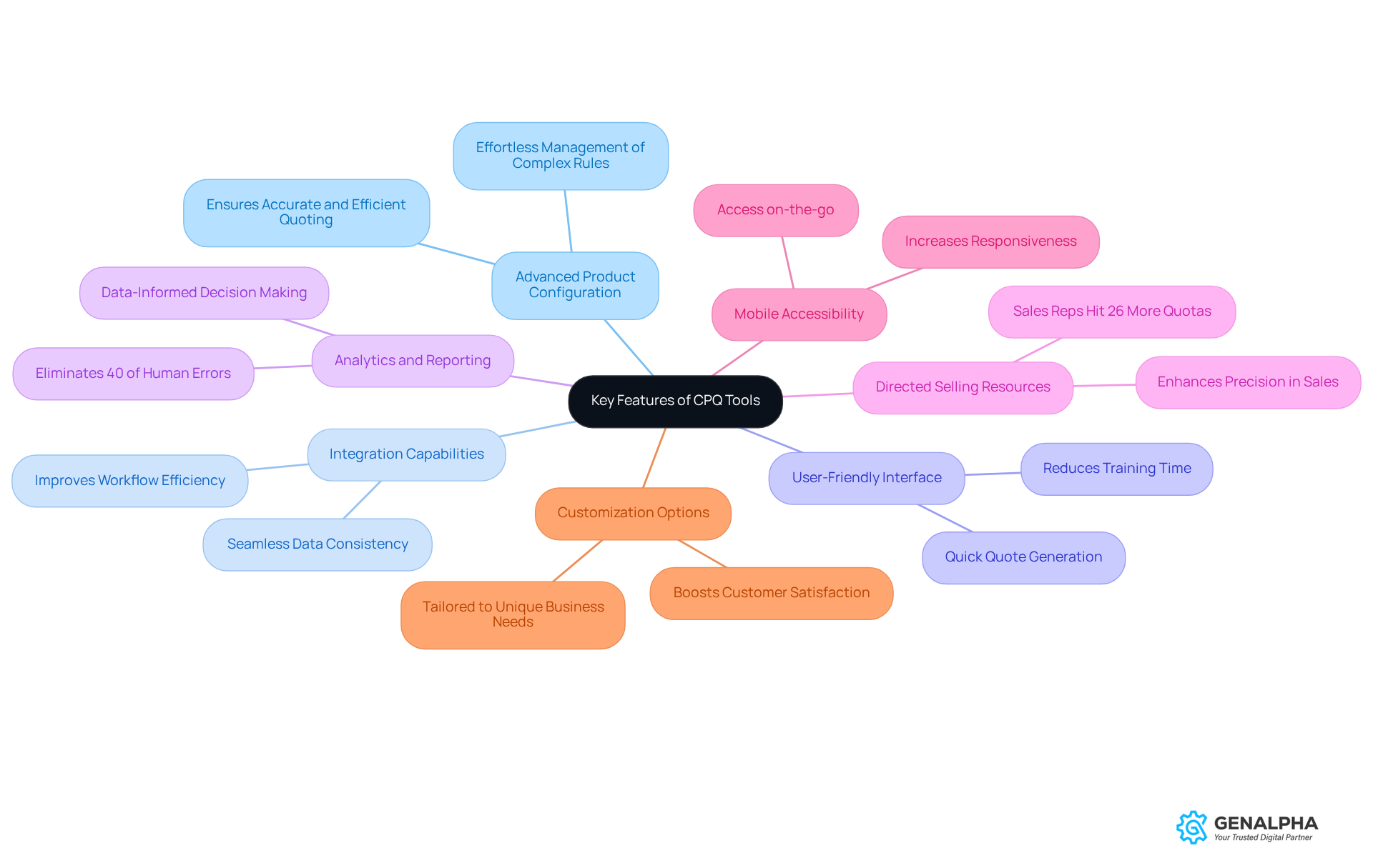The center represents the main topic of CPQ tools, while each branch highlights a key feature. Follow the branches to explore how each feature contributes to better quoting processes and overall efficiency.