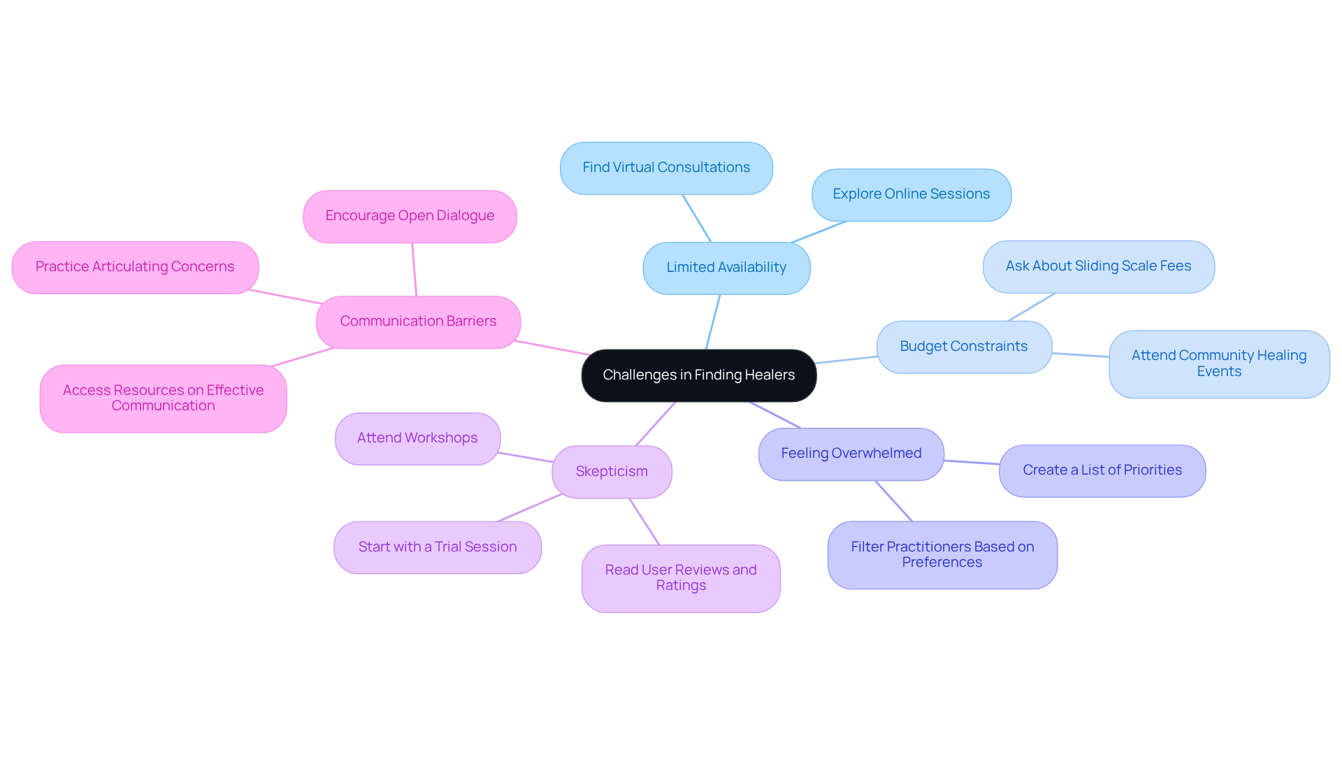 The central node represents the main topic, while each branch shows a specific challenge. The sub-branches detail how the Spine App can help with each issue, making it easier to navigate the complexities of finding the right healer.
