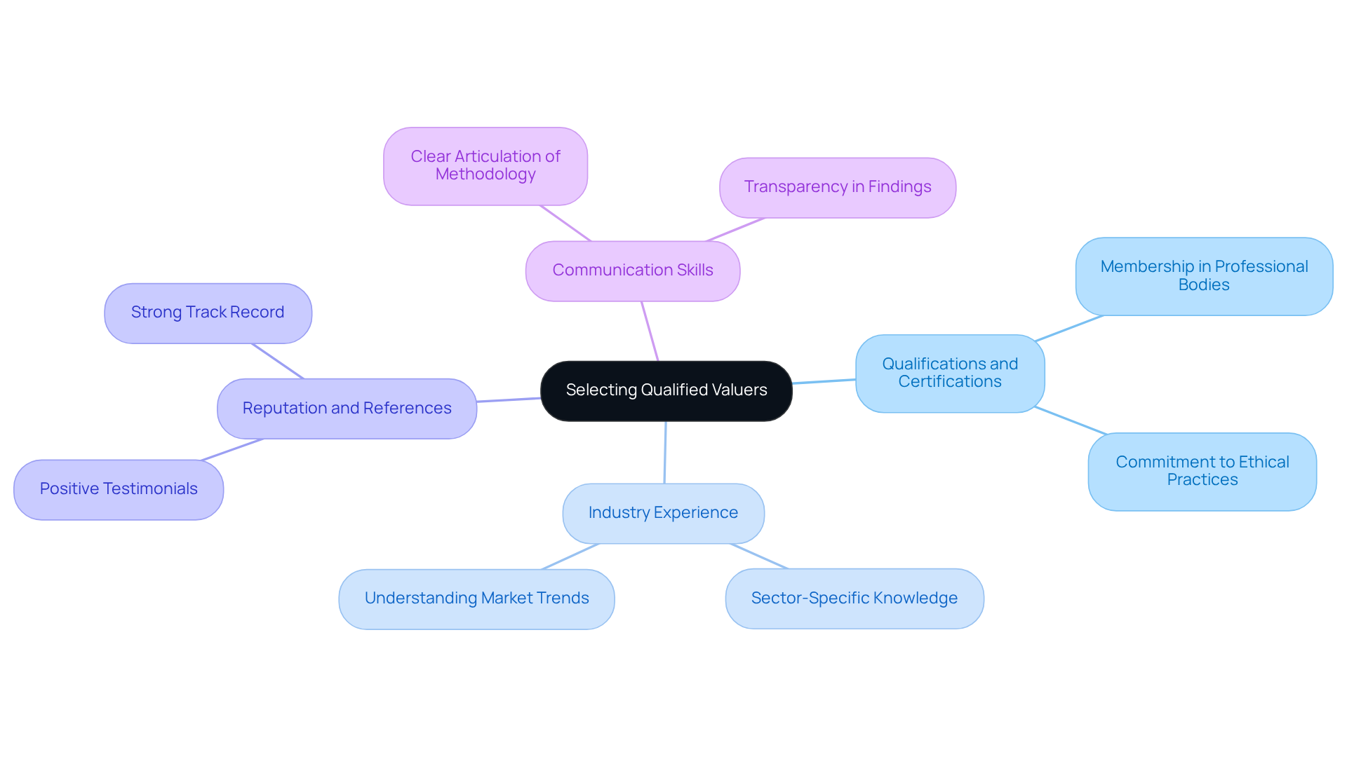 This mindmap helps you navigate the essential criteria for choosing a qualified valuer. Start at the center with the main topic, then follow the branches to explore each key area and its specific considerations. Each color-coded branch represents a different criterion, making it easy to understand what to look for when selecting a valuer.