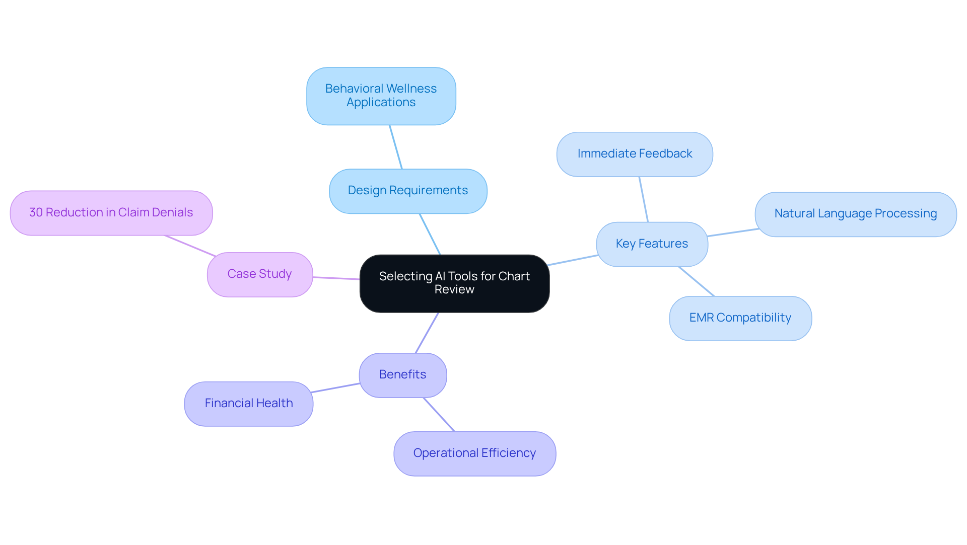 Start at the center with the main topic, then explore each branch to see the important factors and benefits of choosing the right AI tools for chart review.