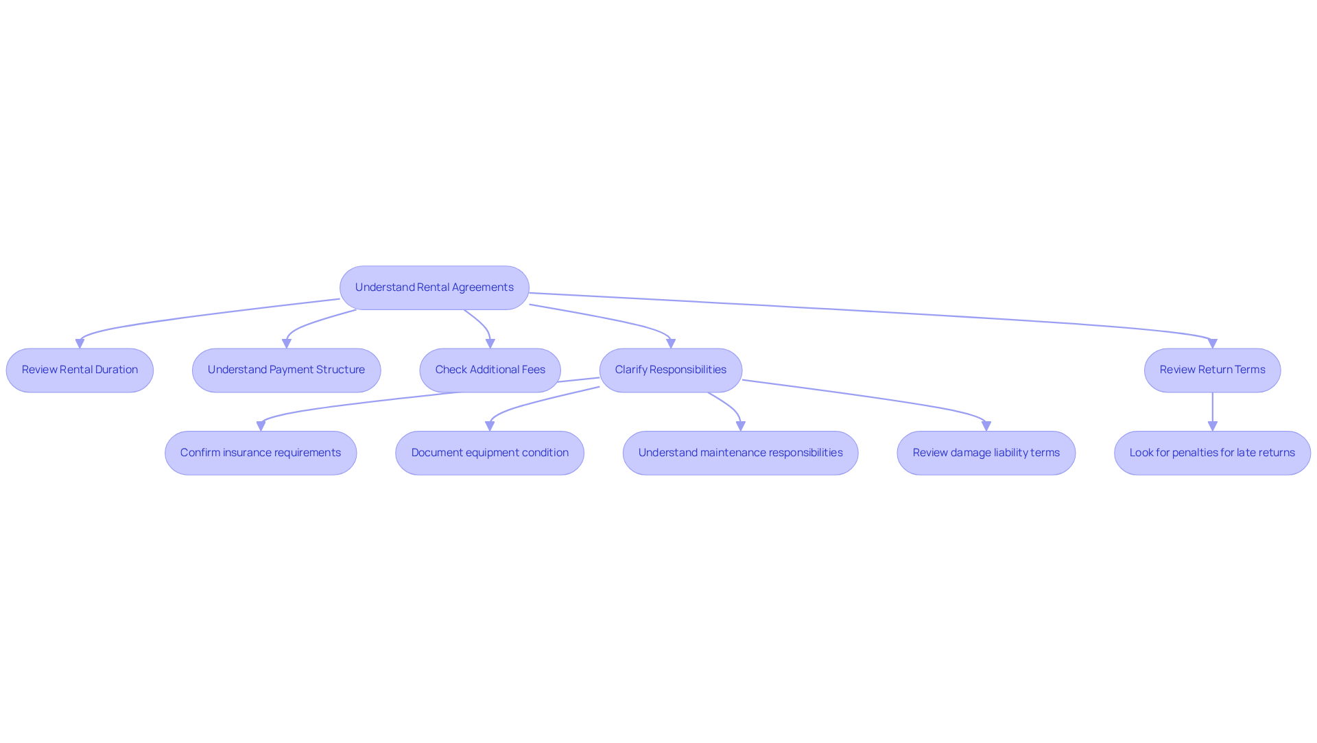 Follow the flowchart to navigate through the important steps in understanding your rental agreement. Each box represents a key consideration, and the arrows show the order in which you should review them to avoid complications.
