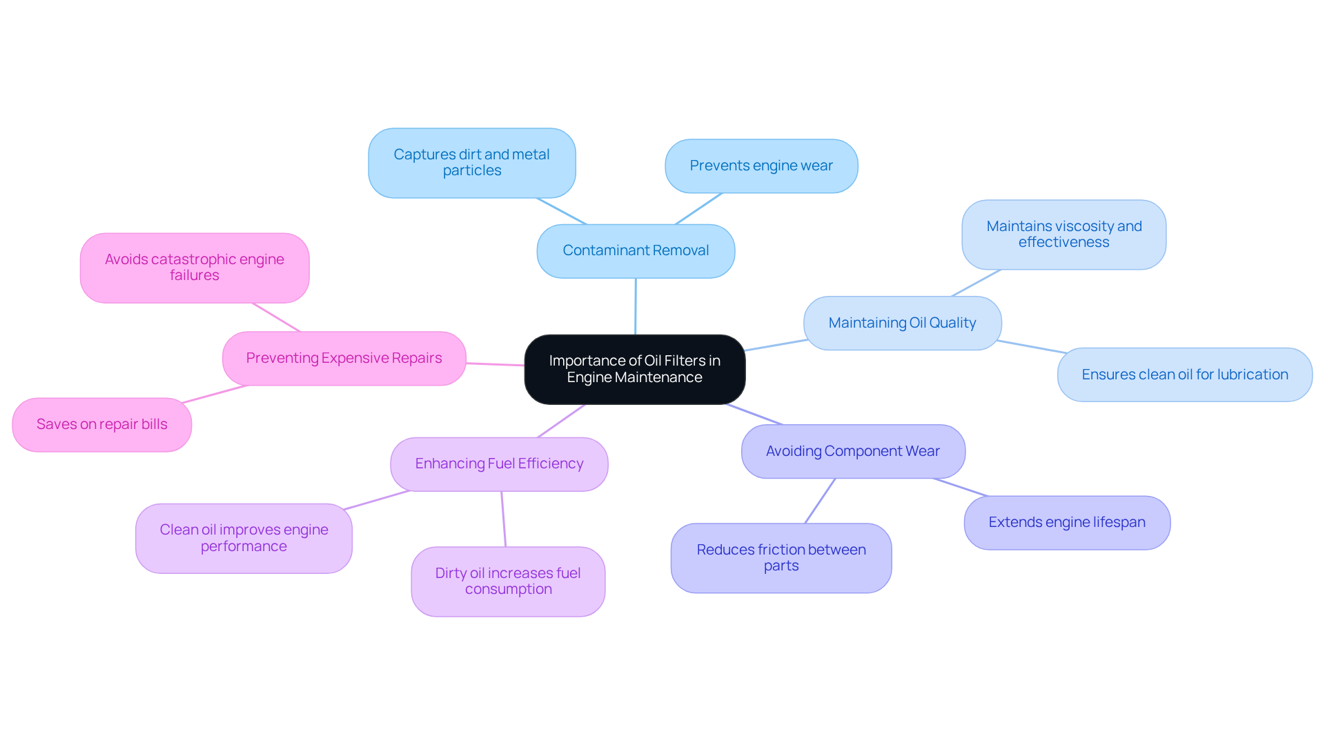 This mindmap shows how oil filters contribute to engine health. Each branch represents a key benefit, and the sub-branches provide more details. Follow the branches to see how each benefit supports the overall performance and longevity of your engine. This mindmap shows how oil filters contribute to engine health. Each branch represents a key benefit, and the sub-branches provide more details. Follow the branches to see how each benefit supports the overall performance and longevity of your engine.