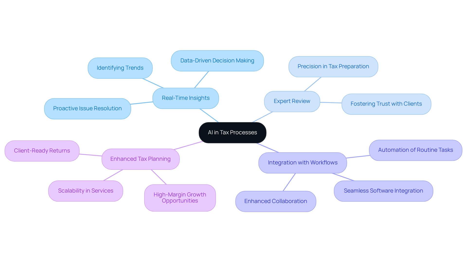 The central node represents the main theme of AI in tax processes, while the branches illustrate the various benefits and components that contribute to informed decision-making.