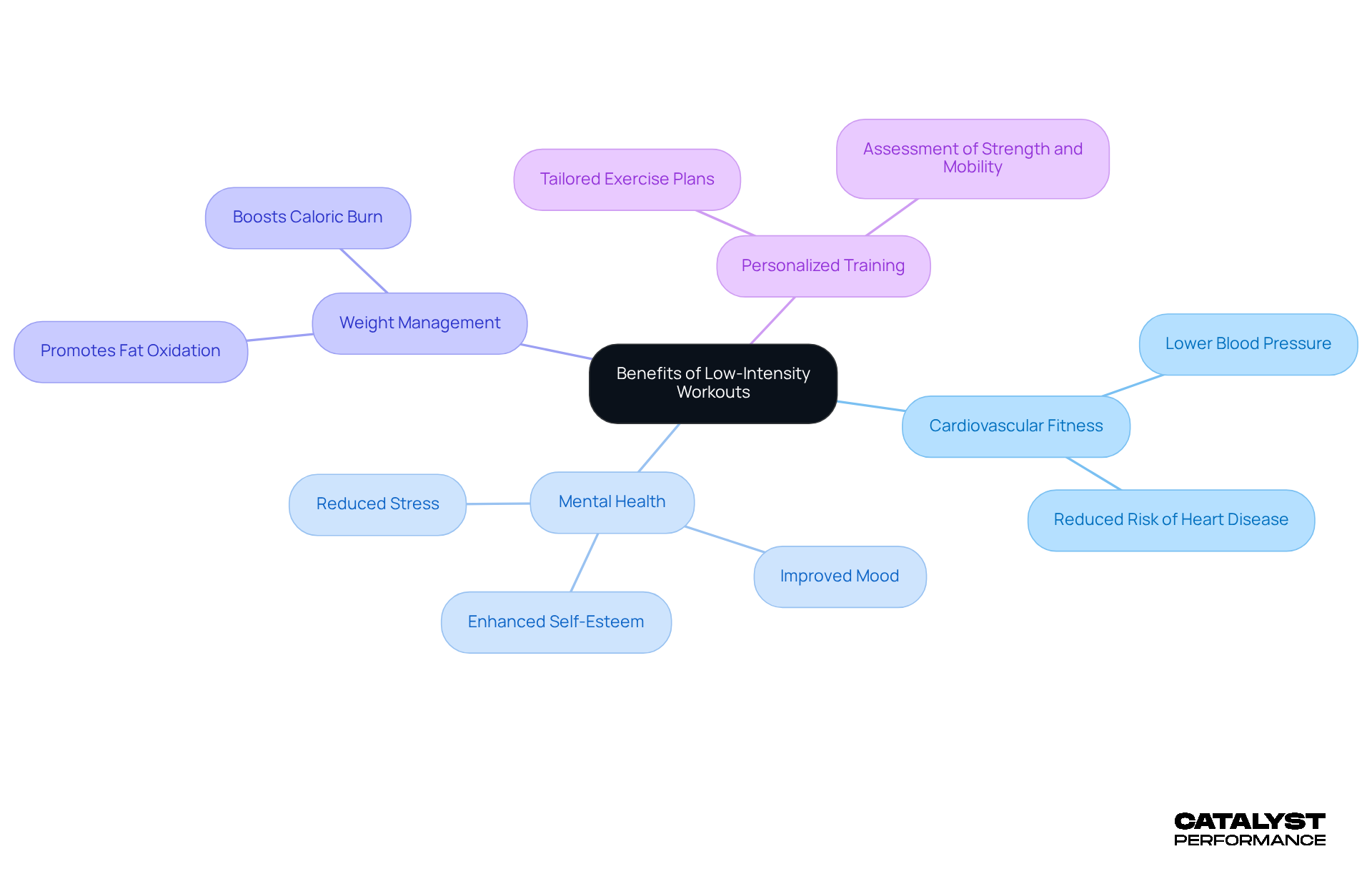 The central node represents the overall benefits of low-intensity workouts, while the branches show specific areas of improvement. Each sub-branch highlights detailed advantages, making it easy to see how these workouts contribute to health and performance.
