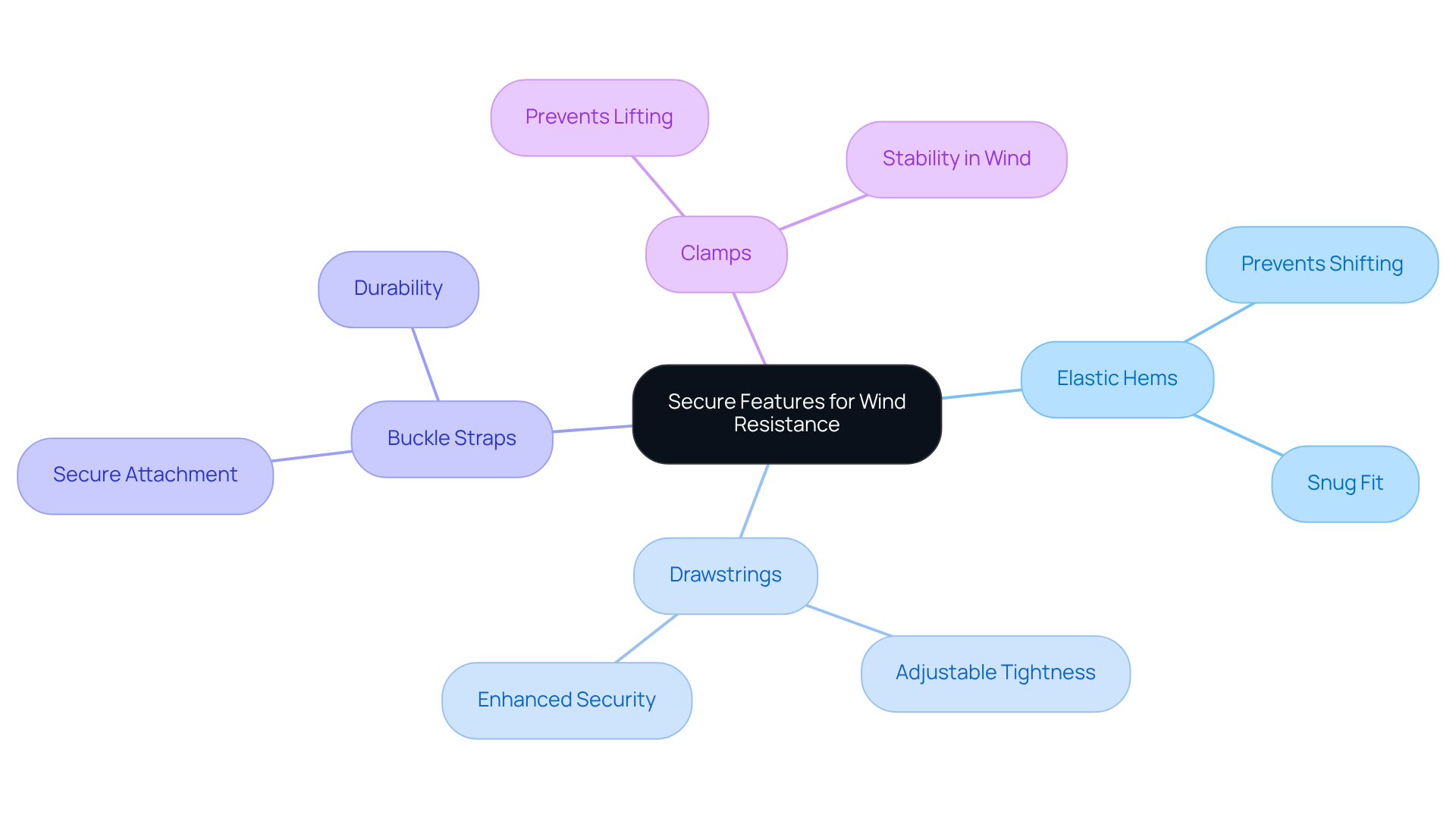 The center represents the main focus on secure features, while the branches show different components and their benefits. Follow the branches to understand how each feature contributes to wind resistance and overall event presentation.