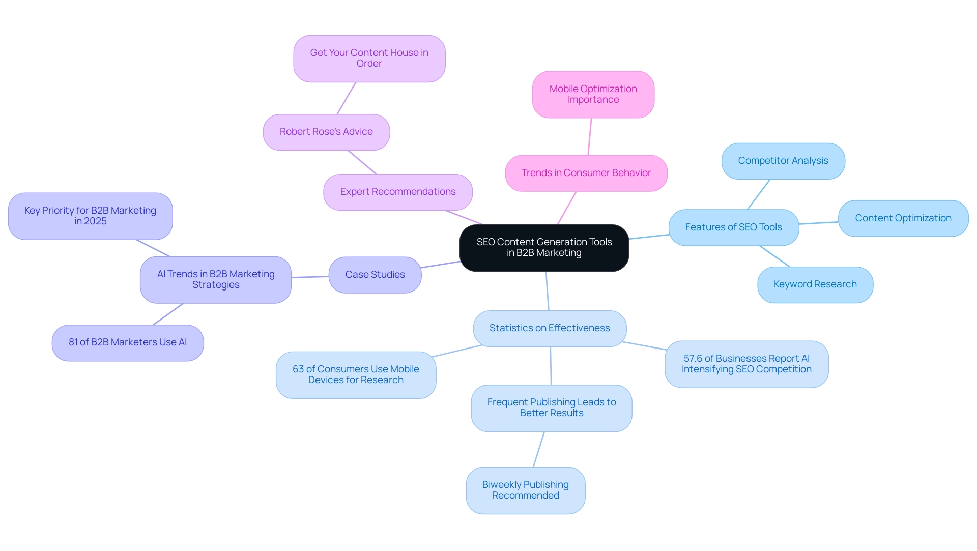 The central node represents the topic, with branches detailing features, statistics, case studies, recommendations, and trends related to SEO tools in B2B marketing.