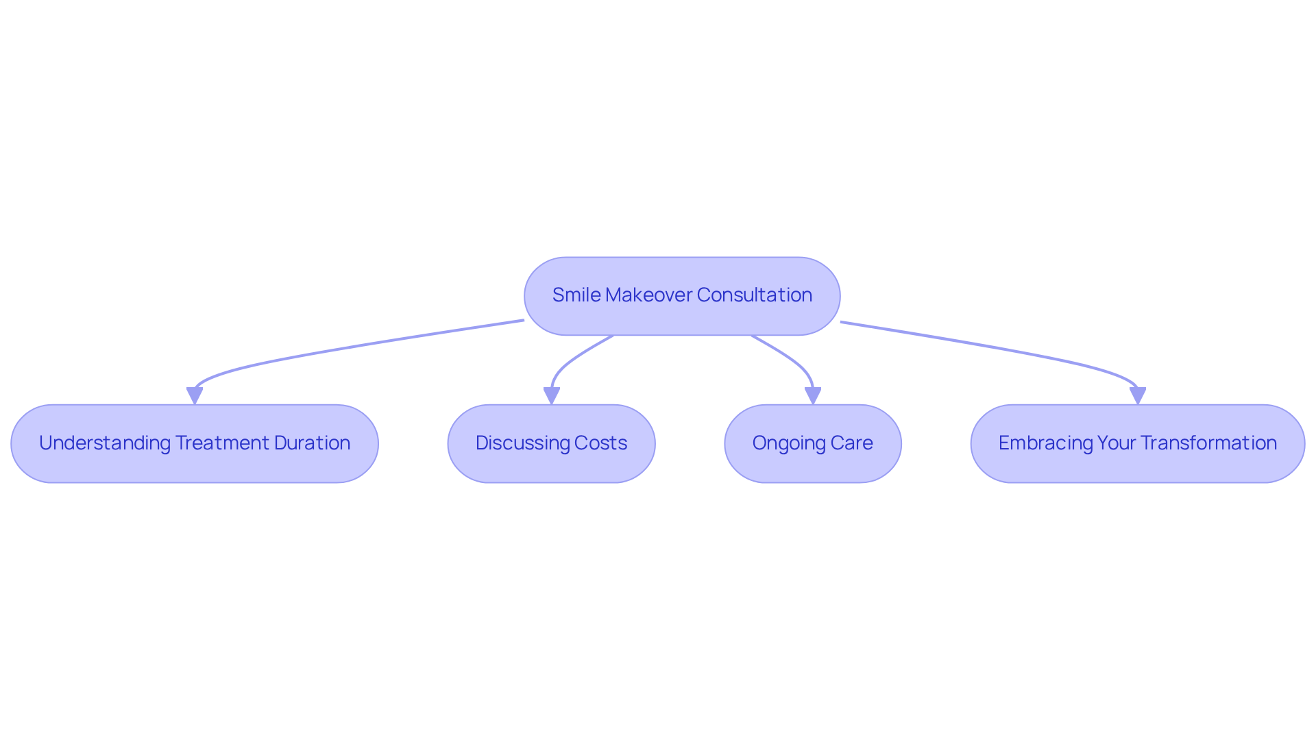 This flowchart guides you through the steps of a smile makeover. Start at the consultation, then follow the arrows to see what to expect regarding treatment duration, costs, and the importance of ongoing care for maintaining your new smile. This flowchart guides you through the steps of a smile makeover. Start at the consultation, then follow the arrows to see what to expect regarding treatment duration, costs, and the importance of ongoing care for maintaining your new smile.
