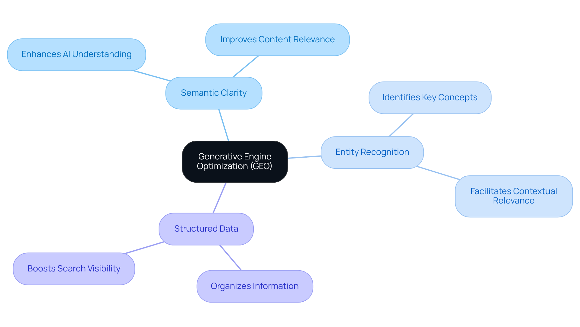 The central node represents GEO, while the branches show its key components. Each component is essential for improving how AI understands your content, helping you stay relevant in the digital landscape. The central node represents GEO, while the branches show its key components. Each component is essential for improving how AI understands your content, helping you stay relevant in the digital landscape.