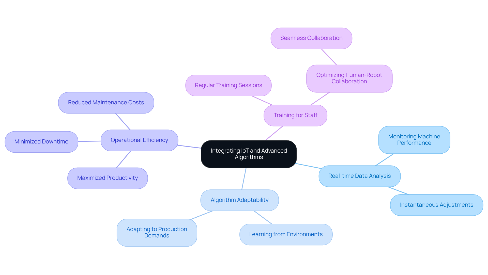 The central node represents the main theme of integration. Each branch shows a key area of impact, with sub-branches detailing specific advantages or actions related to that area.