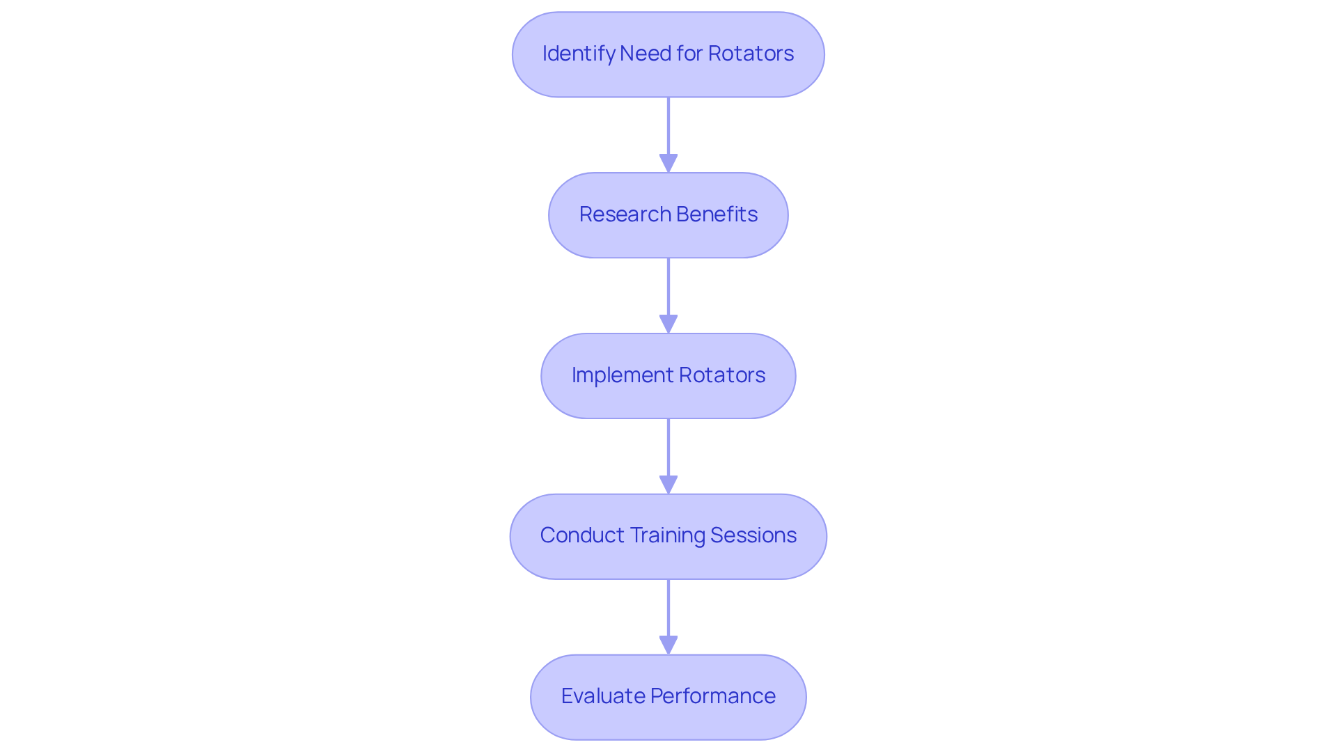 This flowchart shows the steps to successfully integrate rotators into your operations. Start by identifying the need, then research the benefits, implement the tools, conduct training, and evaluate how well everything is working.