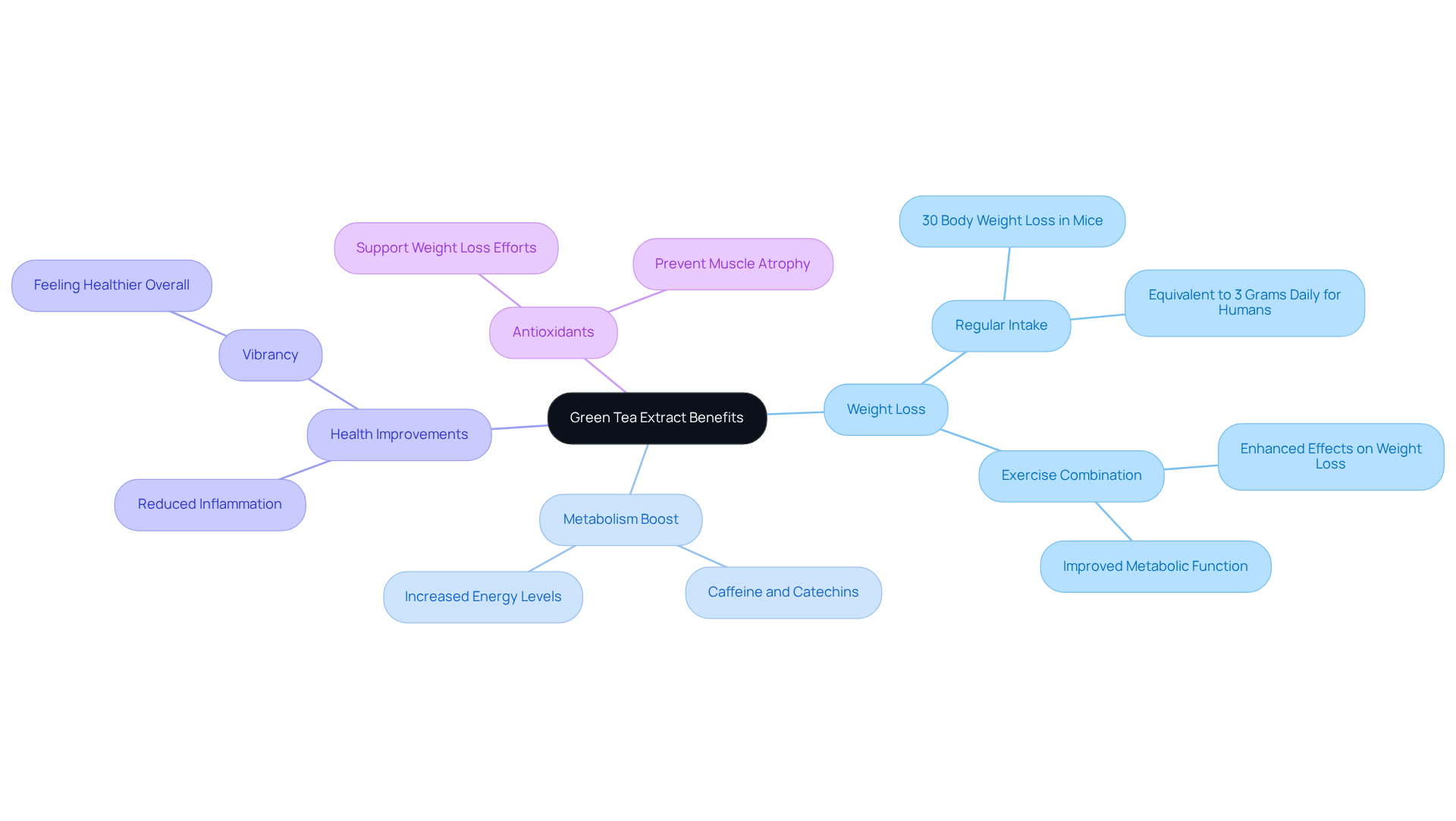 This mindmap shows how green tea extract can help with weight loss and overall health. Each branch represents a key benefit, and the sub-branches detail specific aspects of those benefits. Follow the branches to see how they connect and support a healthier lifestyle. This mindmap shows how green tea extract can help with weight loss and overall health. Each branch represents a key benefit, and the sub-branches detail specific aspects of those benefits. Follow the branches to see how they connect and support a healthier lifestyle.