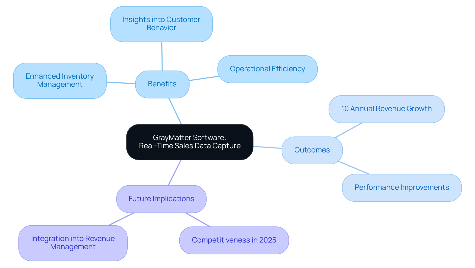The central node represents the software, and the branches show its benefits and outcomes. Each color-coded branch helps you understand how this technology impacts retail operations.